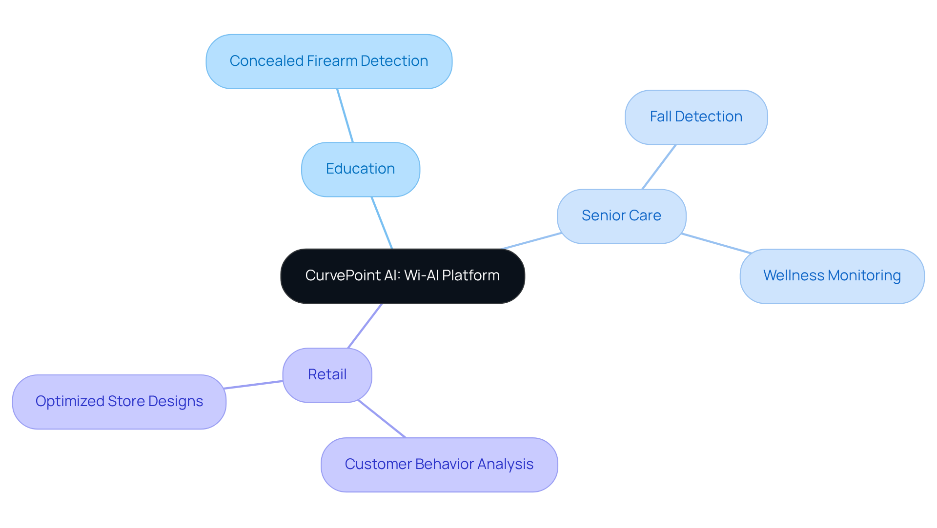 The central node represents the Wi-AI platform, while the branches show how it applies to different sectors. Each sub-branch highlights specific features that enhance monitoring while prioritizing privacy.