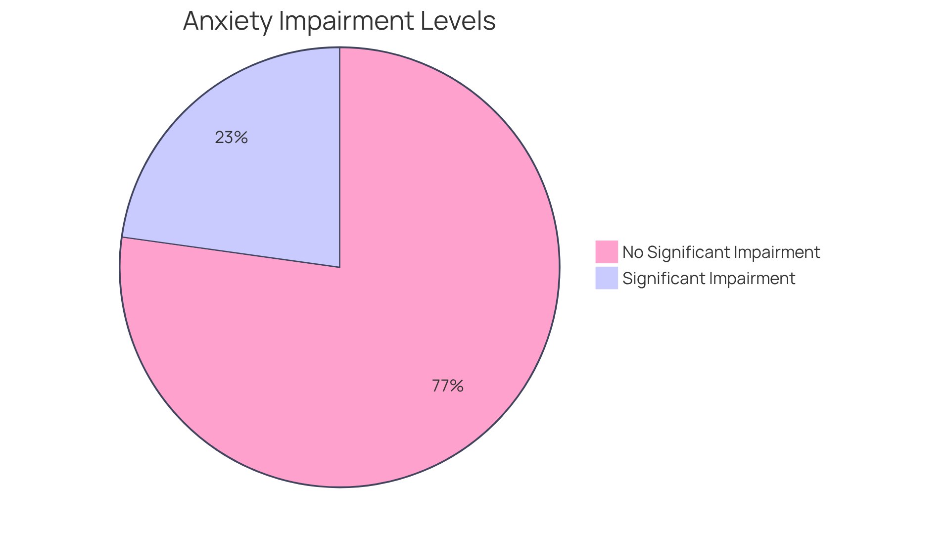 This chart shows how many adults with stress disorders experience significant impairment due to irritability and hopelessness. The blue slice represents those affected, while the gray slice shows those who are not significantly impaired.