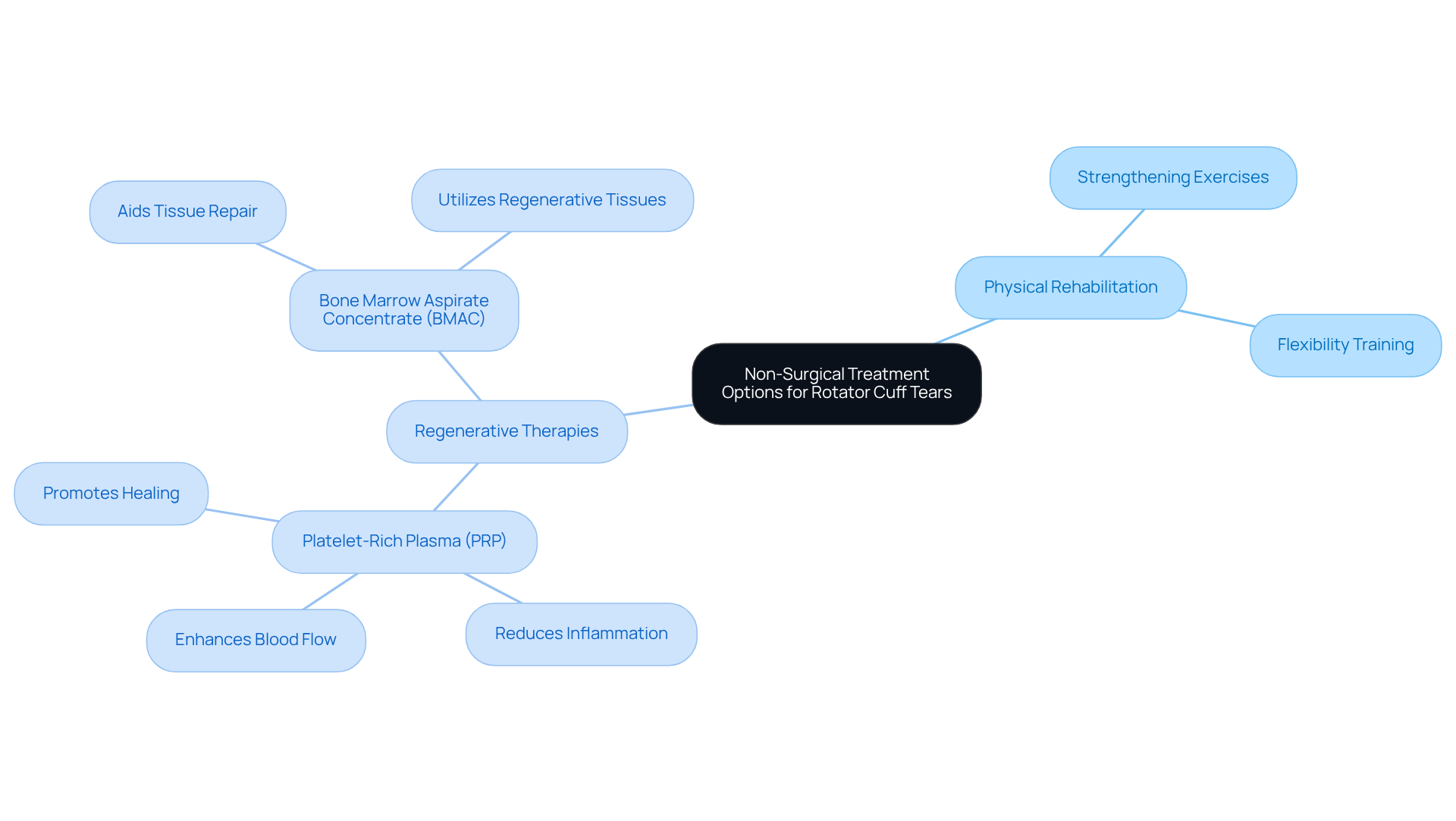 The central node represents the overall theme of treatment options. Each branch shows a different category of treatment, with sub-branches detailing specific methods and their benefits. This layout helps you understand how each treatment fits into the broader approach to recovery.