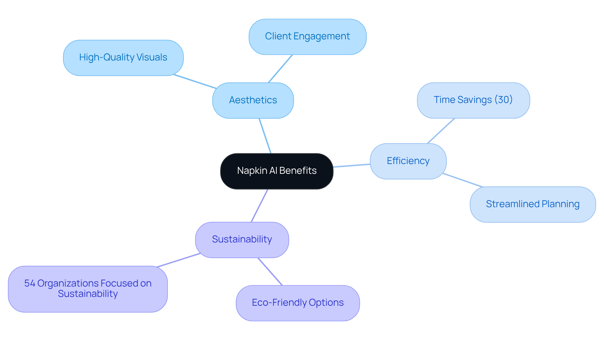 The central node represents Napkin AI, with branches showing how it enhances aesthetics, efficiency, and sustainability in event planning. Each sub-branch provides specific examples or statistics related to these benefits.