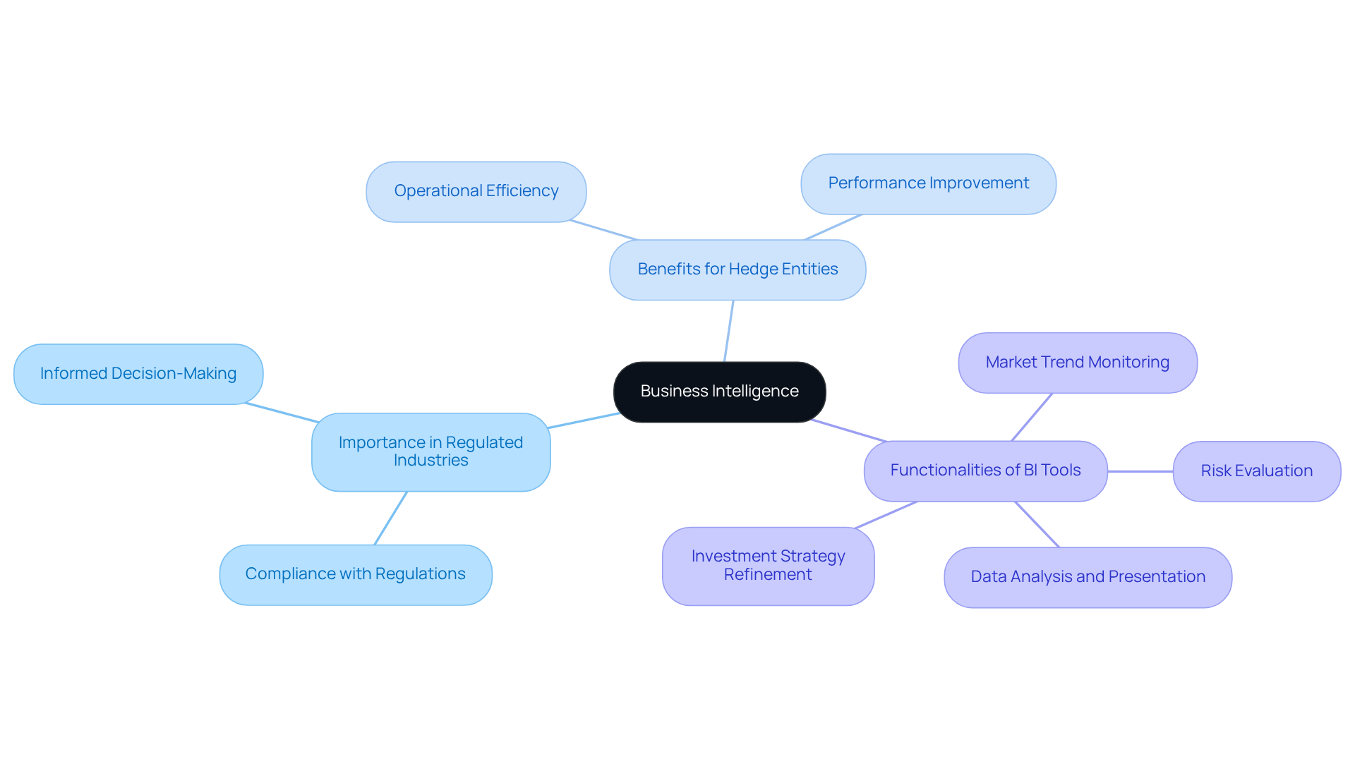 The center shows the main concept of Business Intelligence, with branches illustrating its importance and benefits in regulated sectors. Each branch highlights key aspects that contribute to understanding BI's role. The center shows the main concept of Business Intelligence, with branches illustrating its importance and benefits in regulated sectors. Each branch highlights key aspects that contribute to understanding BI's role.