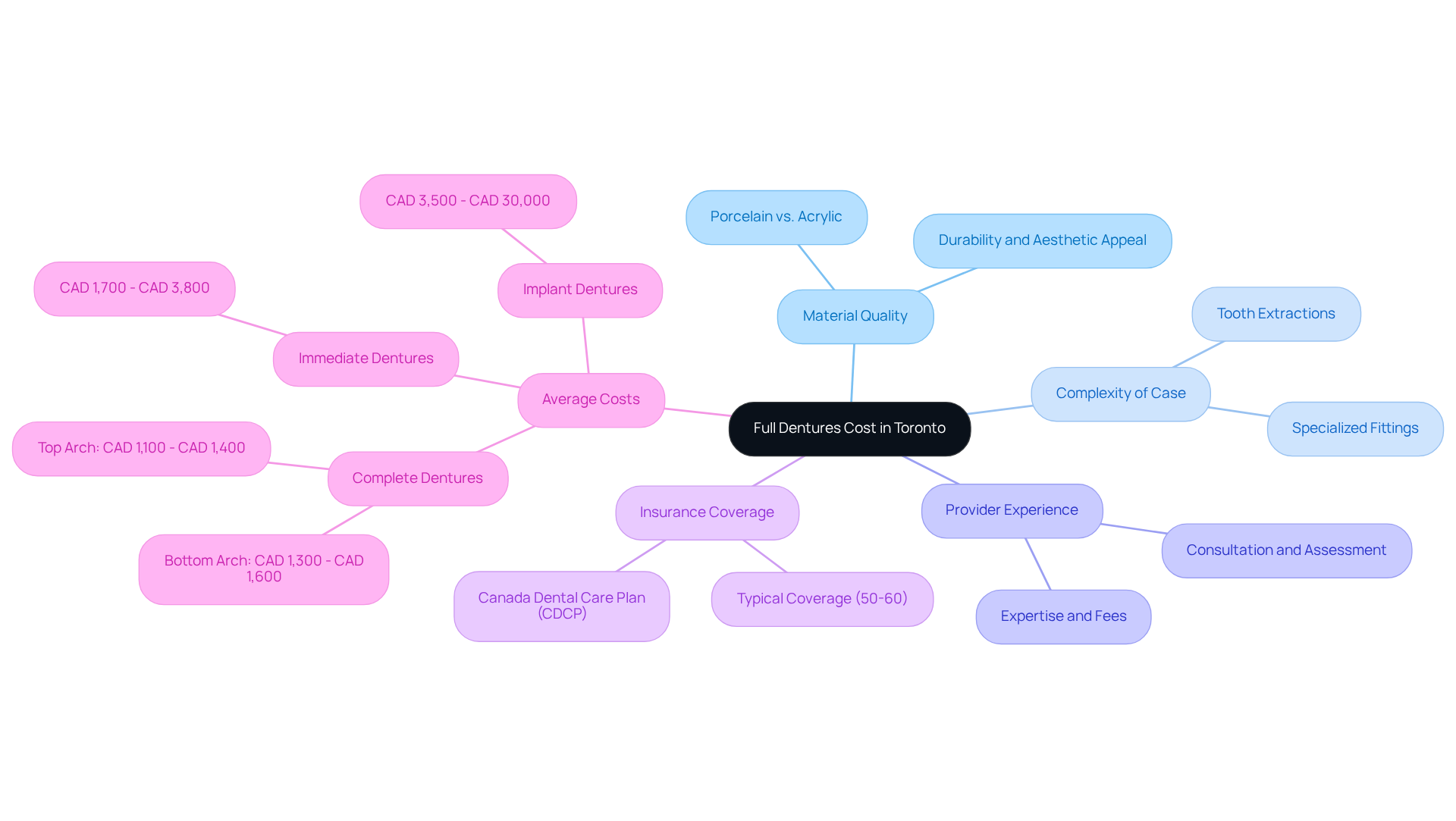 This mindmap shows how various factors contribute to the overall cost of dentures in Toronto. Follow the branches to see how each aspect affects pricing and what you should consider when choosing dentures. This mindmap shows how various factors contribute to the overall cost of dentures in Toronto. Follow the branches to see how each aspect affects pricing and what you should consider when choosing dentures.