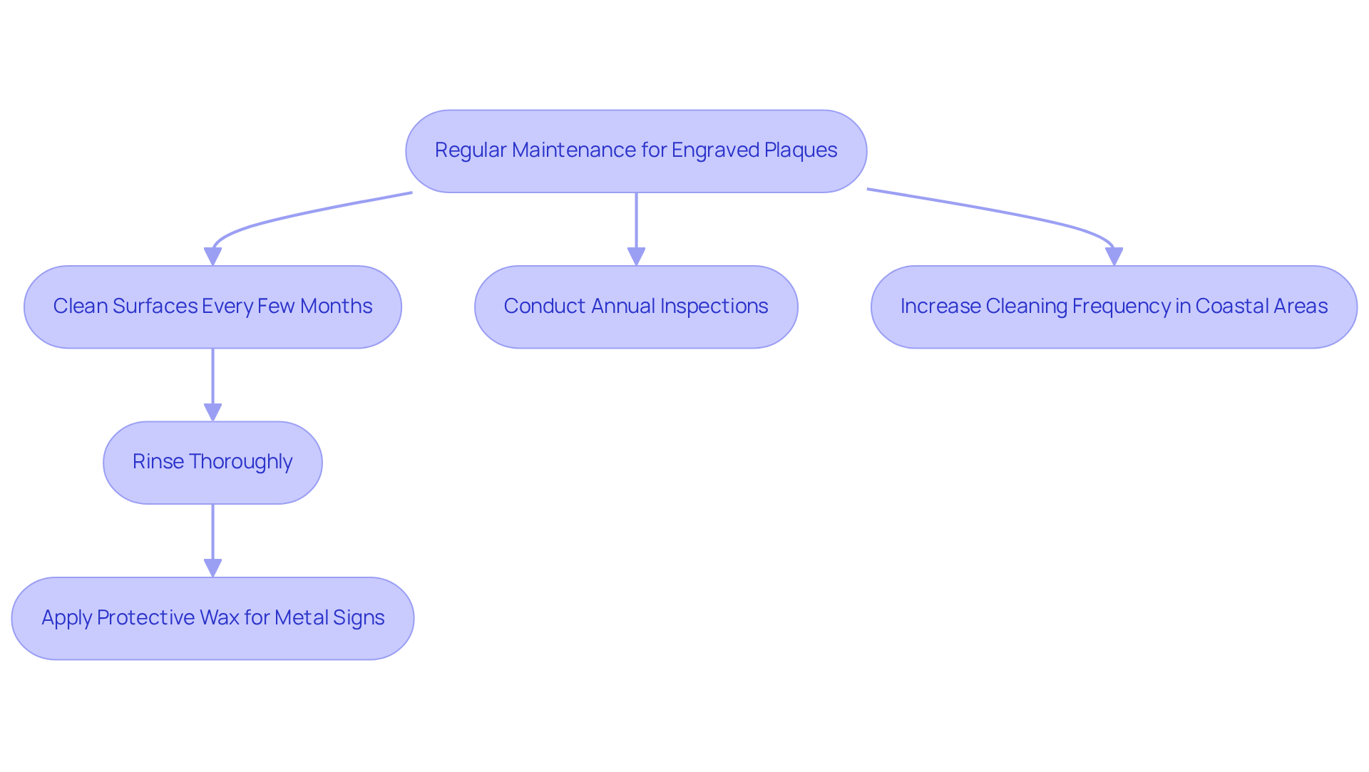 Follow the arrows to see the steps for maintaining your plaques. Each box represents an action you should take to keep your plaques looking great and lasting longer.