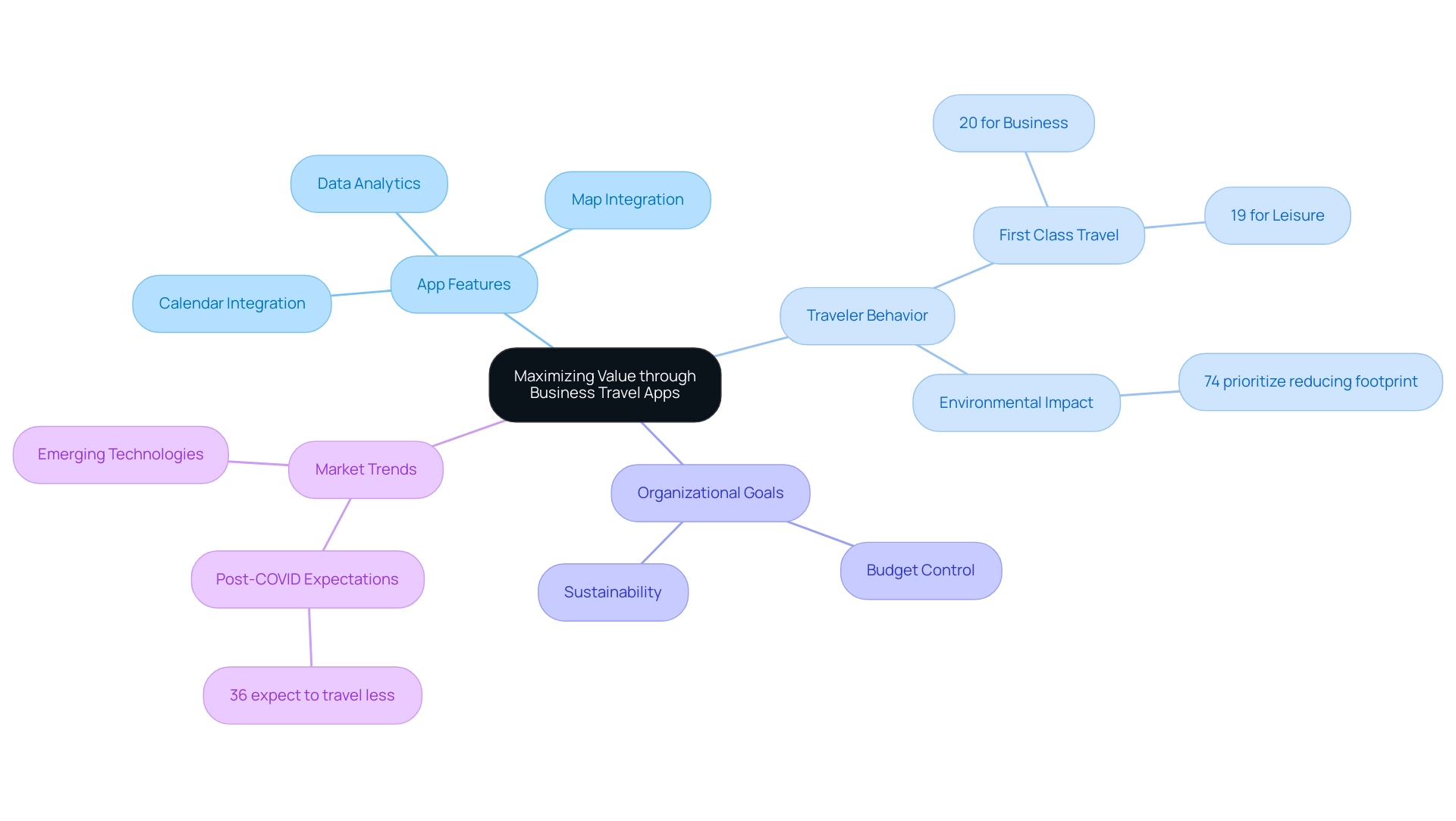 The central node represents the theme of maximizing value, with branches for app features, traveler behavior, organizational goals, and market trends.