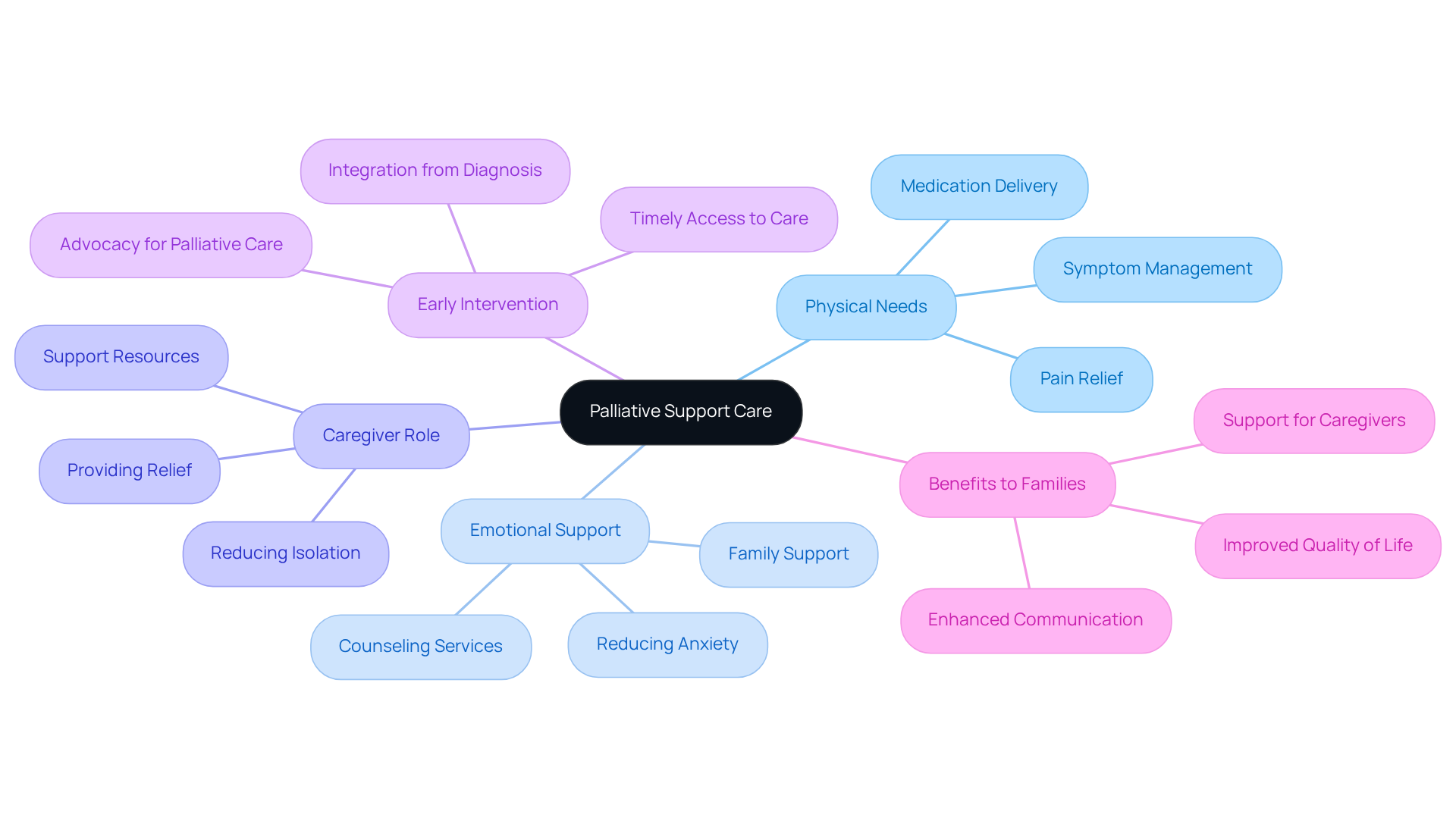 The central node represents the main topic, while the branches show different focus areas of palliative support. Each sub-branch provides more detail on how these areas contribute to enhancing comfort for seniors.