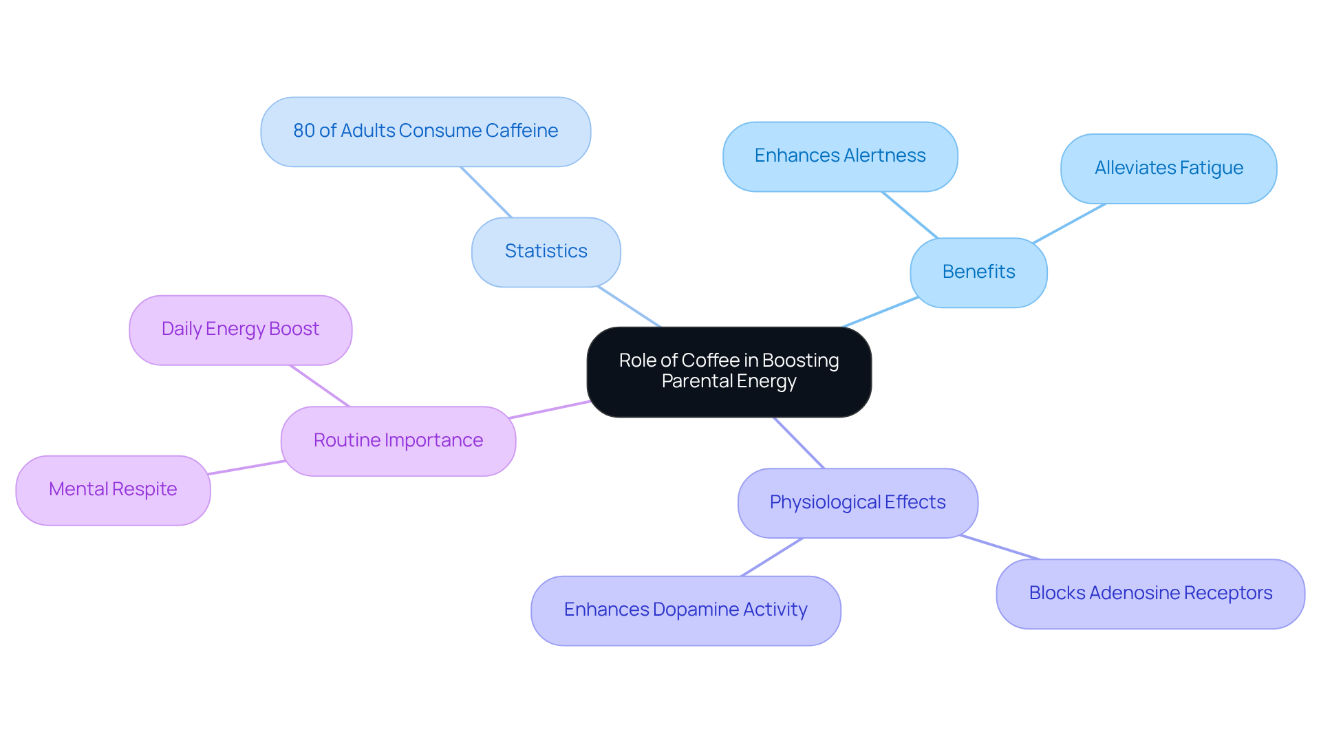 Start at the center with the main idea about coffee's role, then follow the branches to explore its benefits, statistics, and how it fits into daily routines. Start at the center with the main idea about coffee's role, then follow the branches to explore its benefits, statistics, and how it fits into daily routines.
