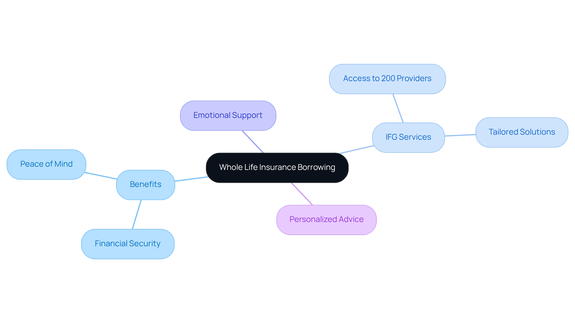 The center represents the main topic of borrowing against whole life insurance. Each branch shows different aspects related to this topic, helping you see how they connect and support families in making informed decisions.