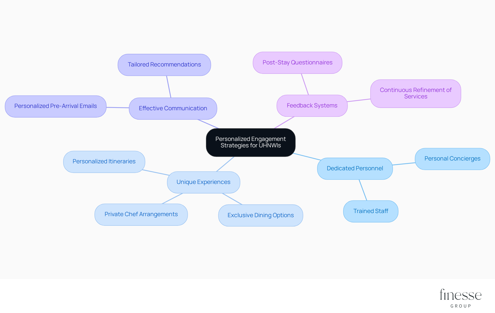 The central node represents the overall strategy for engaging UHNWIs, while each branch highlights specific tactics used to enhance their experience, making it easy to follow the connections between the main ideas and their detailed components.