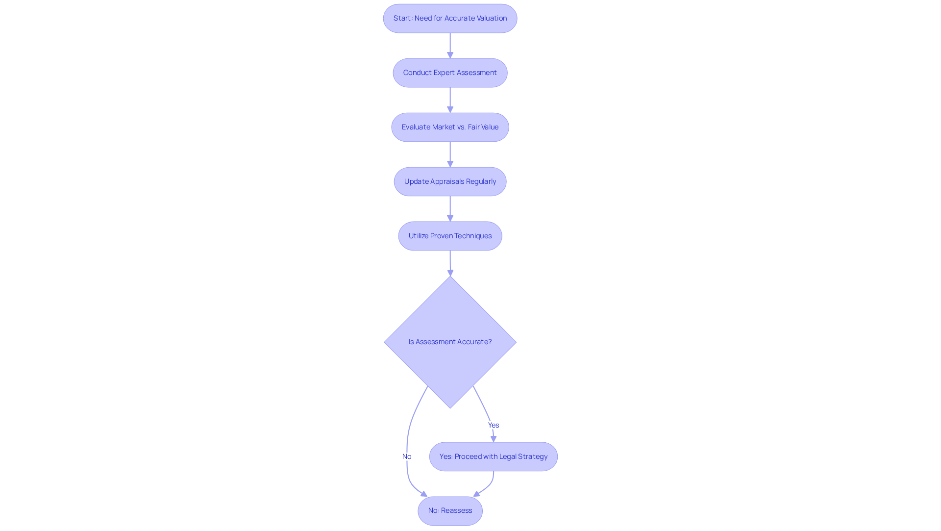This flowchart illustrates the steps technology leaders should take for accurate valuations in litigation. Each box represents a key step in the process, guiding you through the necessary actions to ensure effective legal outcomes.