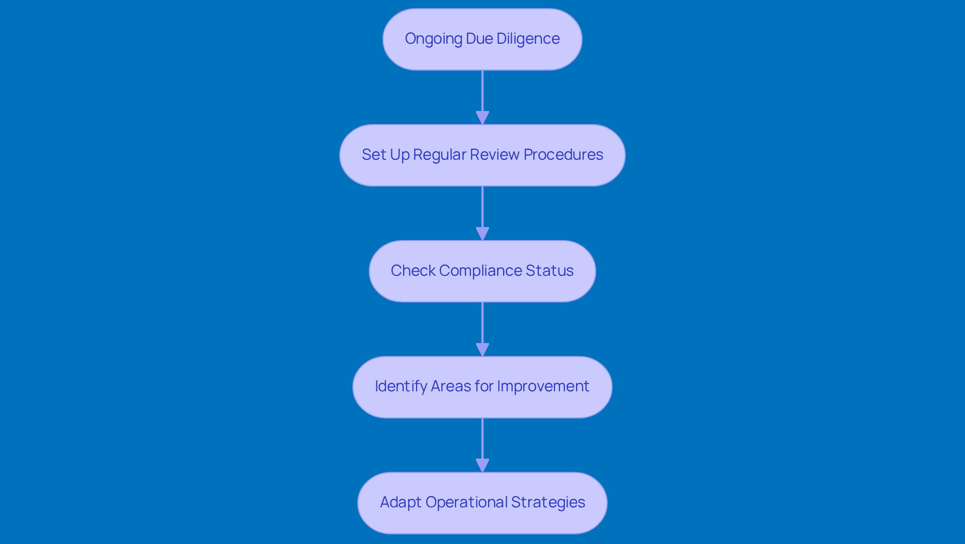 This flowchart outlines the steps organizations should take for ongoing due diligence. Each box represents a key action in the process, guiding you from setting up reviews to adapting strategies for compliance and competitive advantage. This flowchart outlines the steps organizations should take for ongoing due diligence. Each box represents a key action in the process, guiding you from setting up reviews to adapting strategies for compliance and competitive advantage.