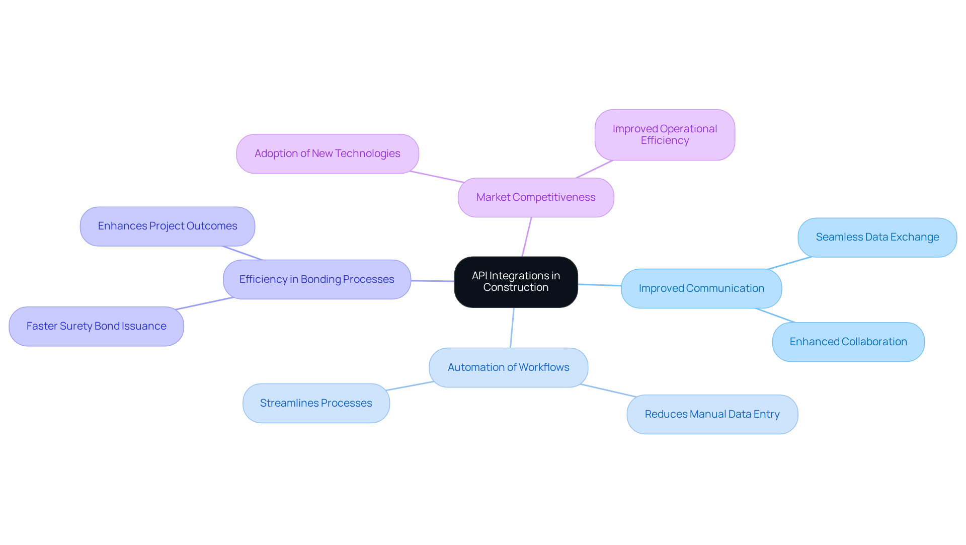 The central node represents API integrations, while the branches show how they impact communication, workflow automation, efficiency, and competitiveness in the construction industry.