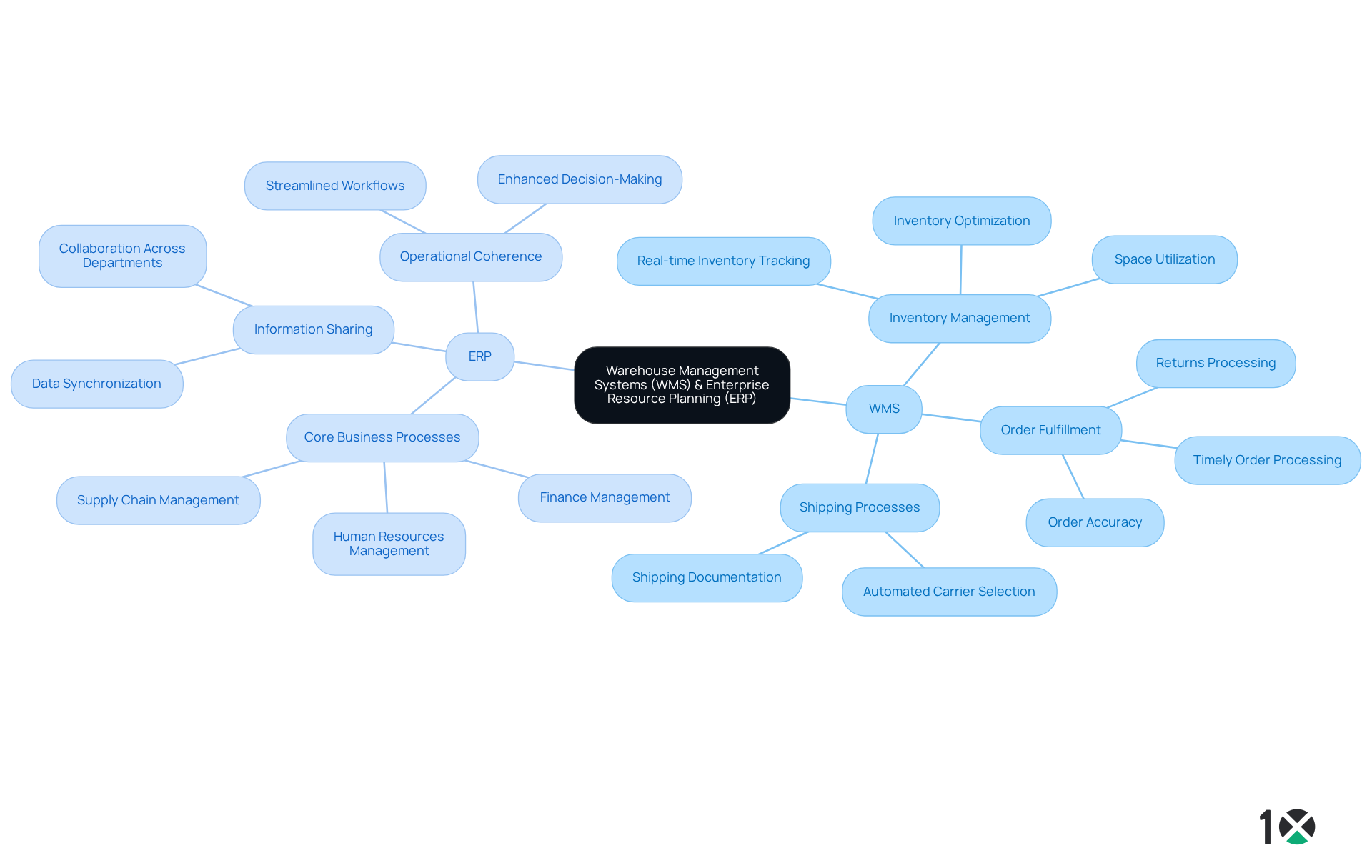 The central node represents the overarching topic, while the branches show the distinct functions and benefits of WMS and ERP. Each branch helps you understand how these systems relate and support warehouse operations and overall business performance.