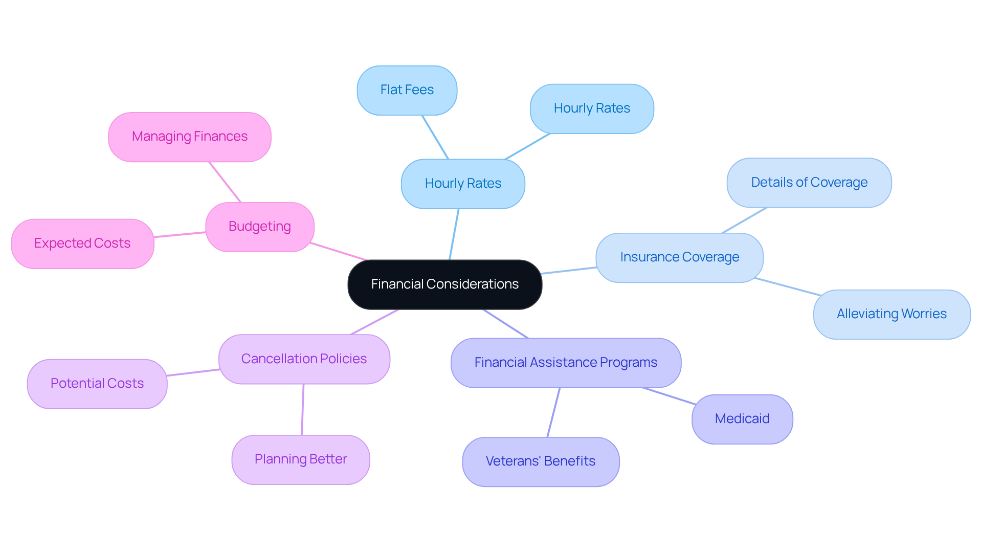 The center node highlights the main theme, while the branches show the key areas to consider. Each color-coded branch represents a different aspect of financial planning, helping caregivers navigate these important topics. The center node highlights the main theme, while the branches show the key areas to consider. Each color-coded branch represents a different aspect of financial planning, helping caregivers navigate these important topics.