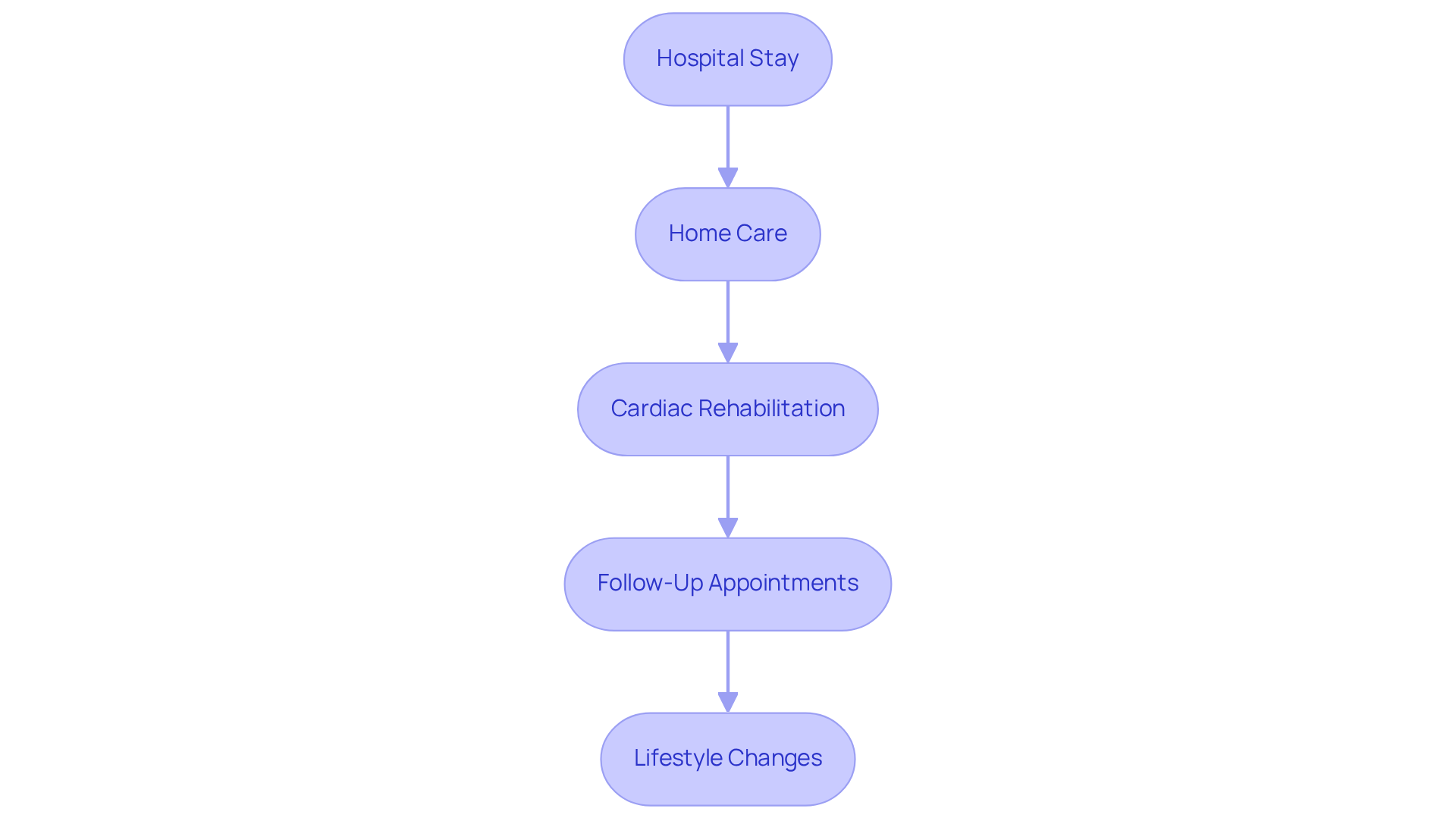 Each box represents a key phase in your recovery journey. Follow the arrows to see how each step leads to the next, guiding you through the process of healing and improving your heart health.