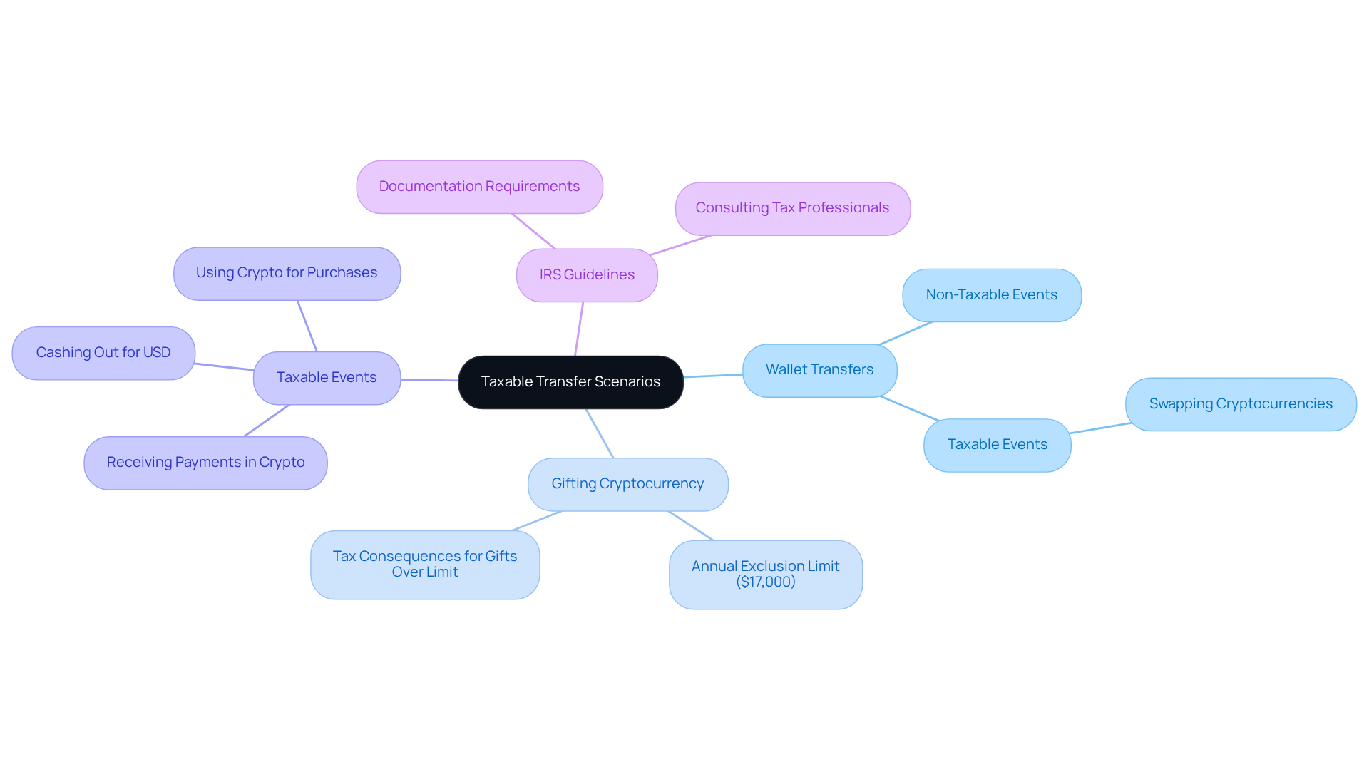Is Sending Crypto to Another Wallet Taxable? Key Insights for Parents -  Bright Advisers