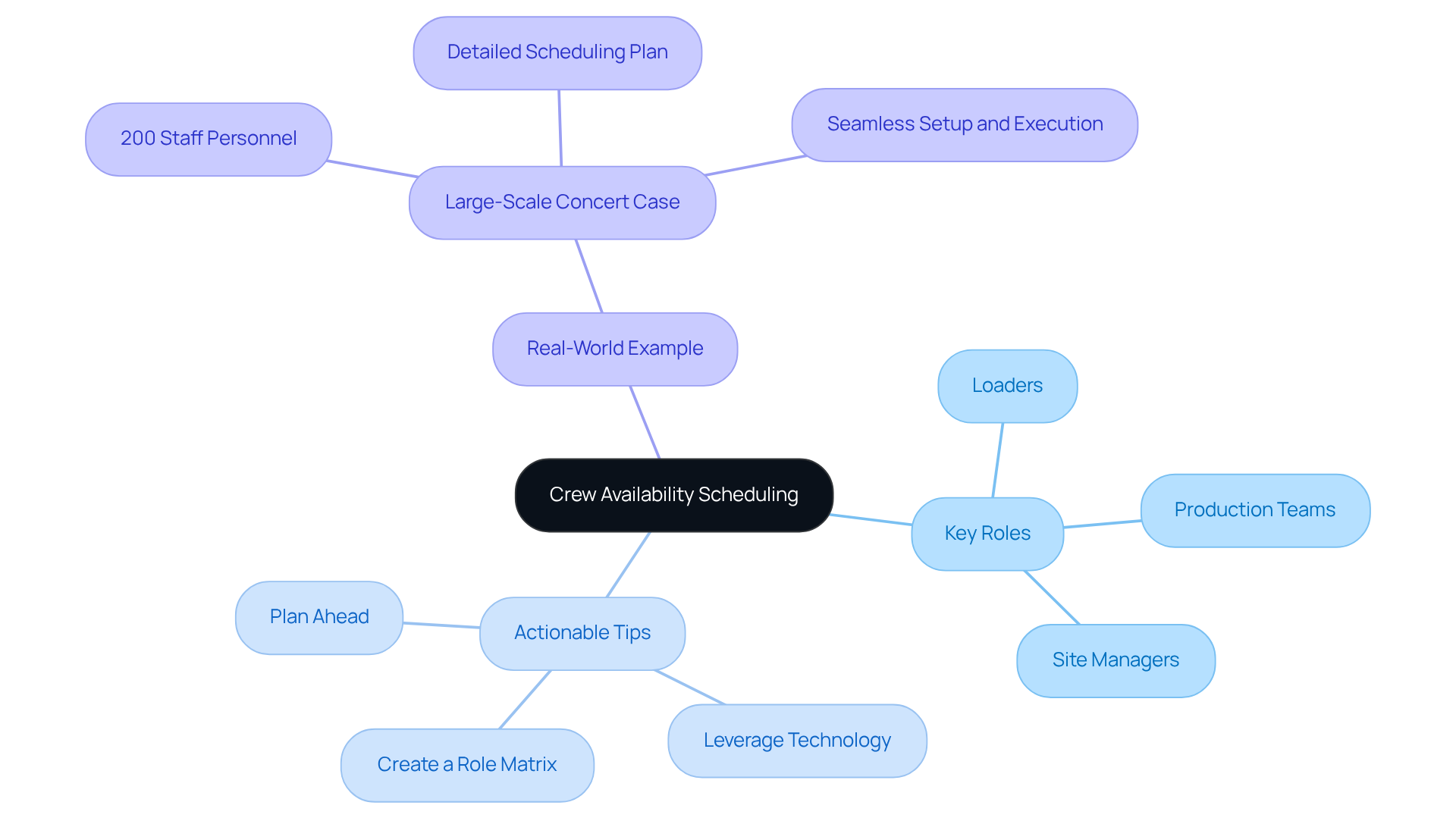 This mindmap shows how to effectively plan and schedule crew availability. Start at the center with the main topic, then follow the branches to explore key roles, actionable tips, and a real-world example that illustrates the importance of strategic planning.