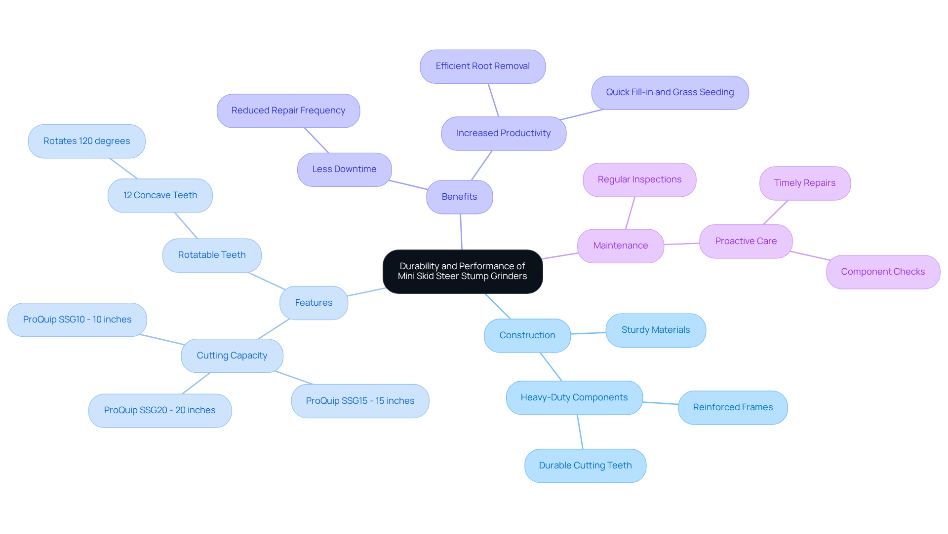 This mindmap shows how the durability and performance of mini skid steer stump grinders are interconnected. Start at the center with the main topic, then explore each branch to see how construction, features, benefits, and maintenance all play a role in making these tools effective for landscaping and construction projects.