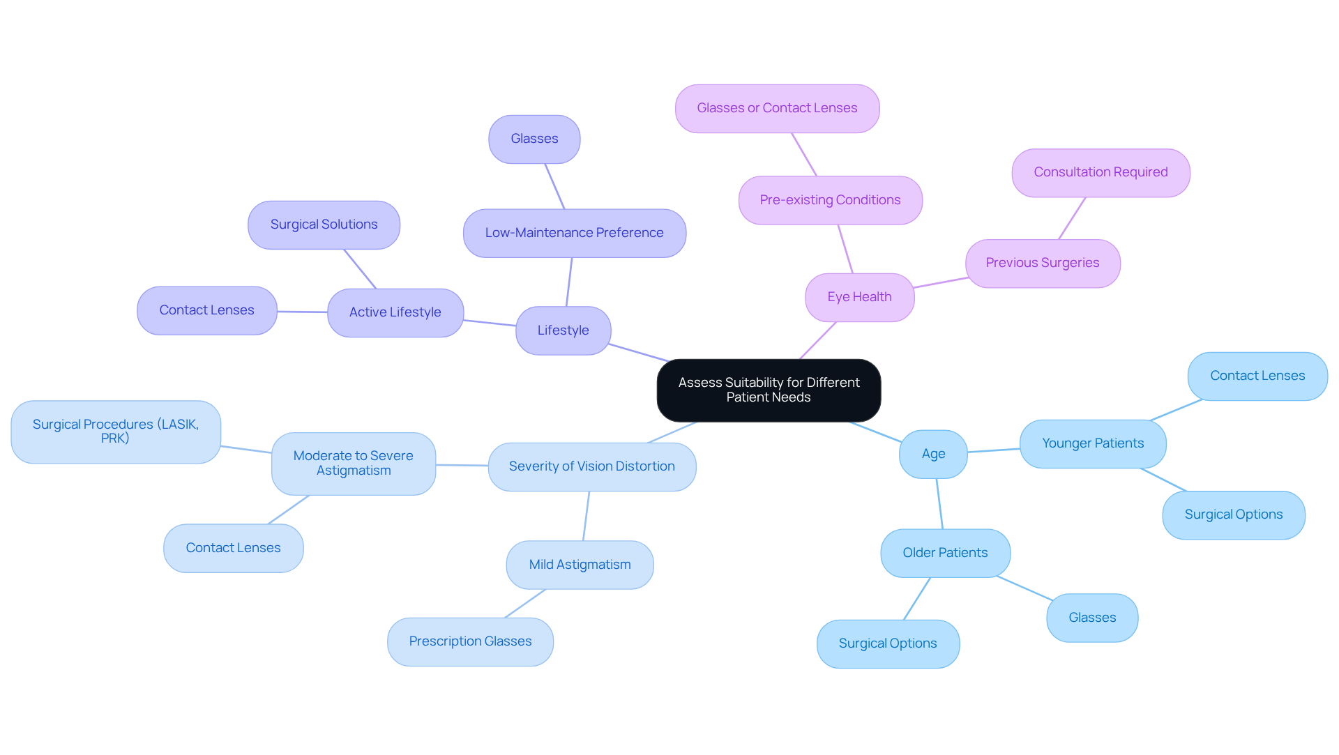 Start at the center with the main theme, then explore each branch to see how age, severity, lifestyle, and eye health affect treatment options. Each branch leads to specific considerations that can help guide your decision.