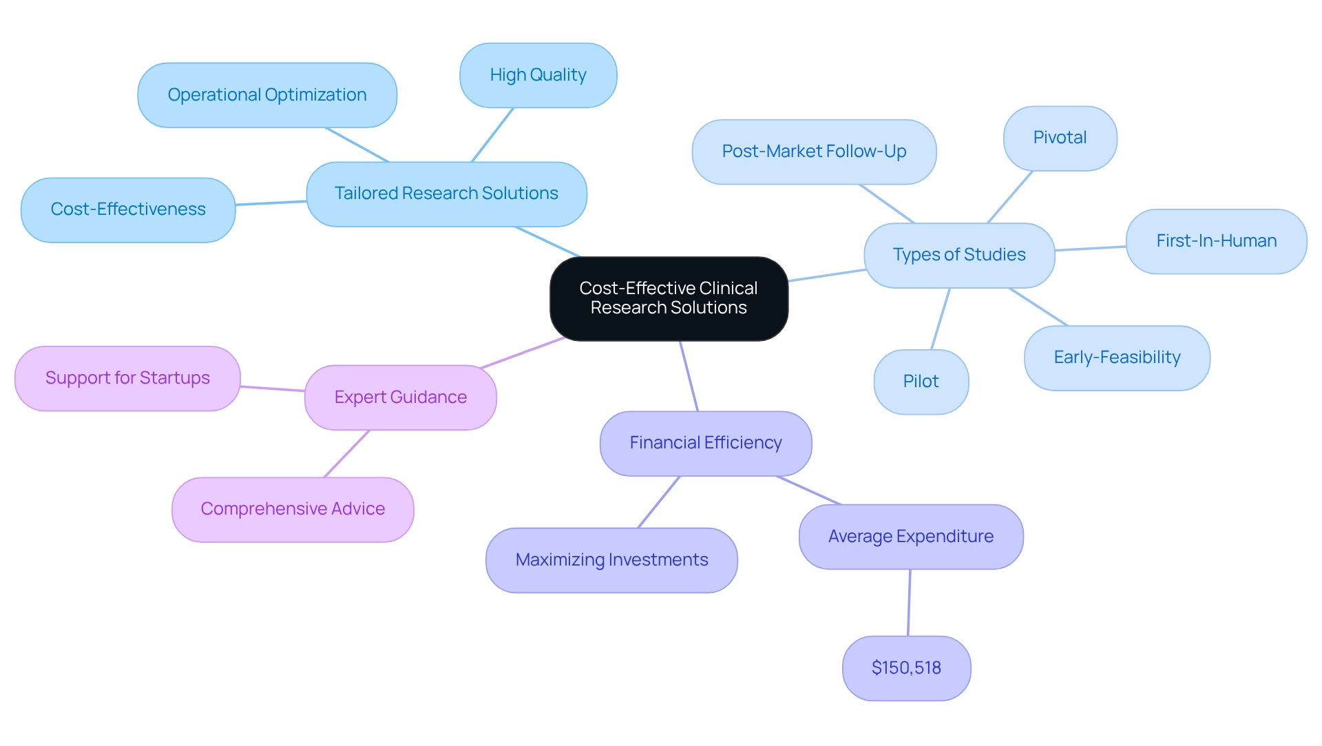 The central node outlines the main focus on cost-effective solutions, while the branches represent important aspects like study types and expert advice. Follow the branches to explore each area further. The central node outlines the main focus on cost-effective solutions, while the branches represent important aspects like study types and expert advice. Follow the branches to explore each area further.