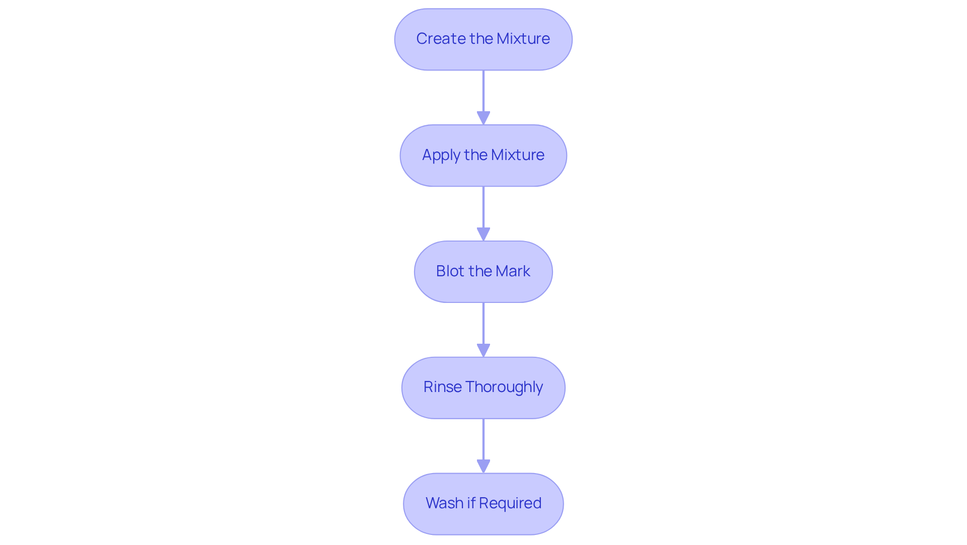Each box represents a step in the stain removal process. Follow the arrows to see how to effectively tackle stubborn stains, from mixing the solution to rinsing and washing the fabric.