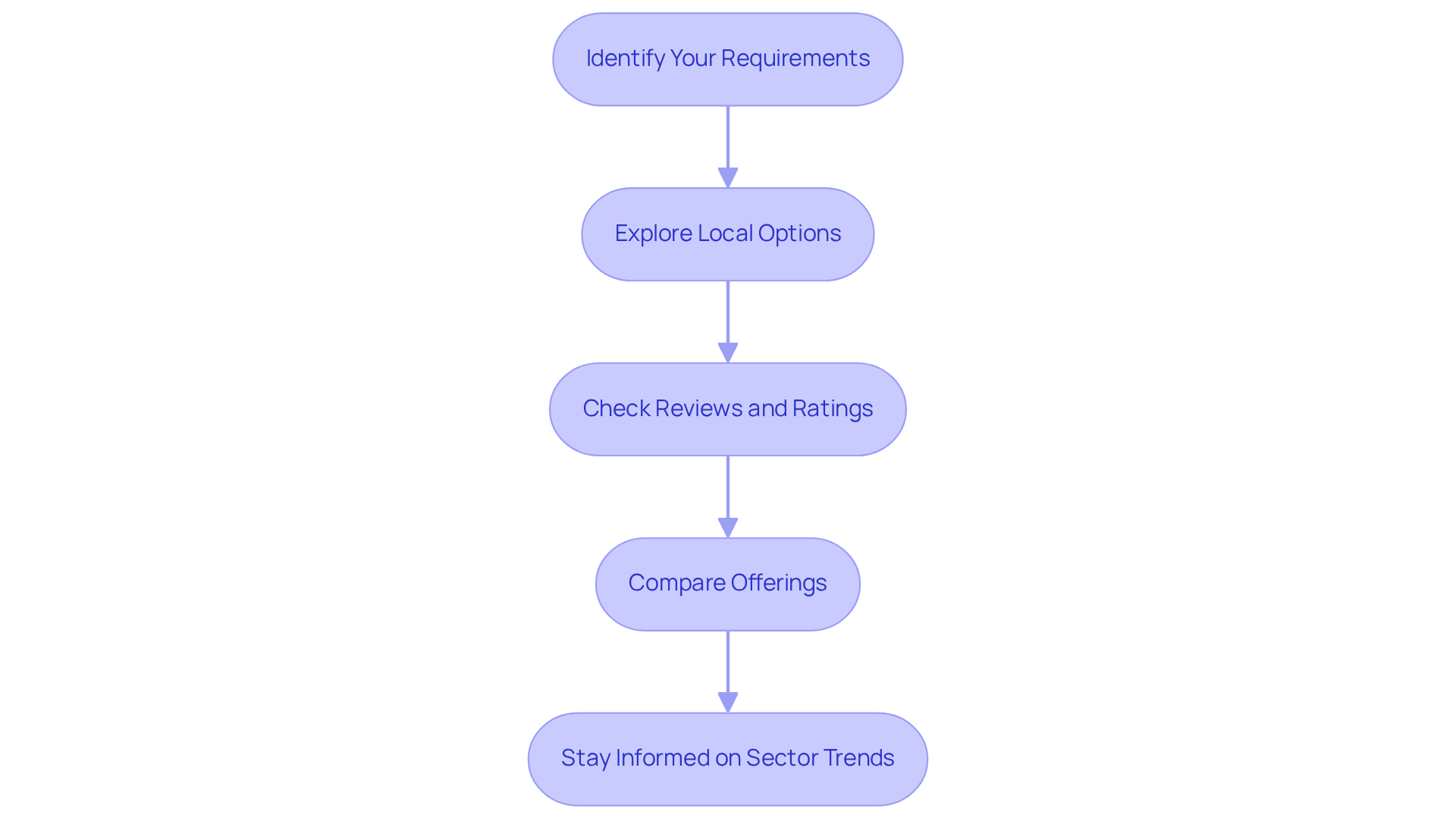 Each box represents a step in the research process. Follow the arrows to see how to progress from identifying your needs to staying informed about industry trends. Each box represents a step in the research process. Follow the arrows to see how to progress from identifying your needs to staying informed about industry trends.