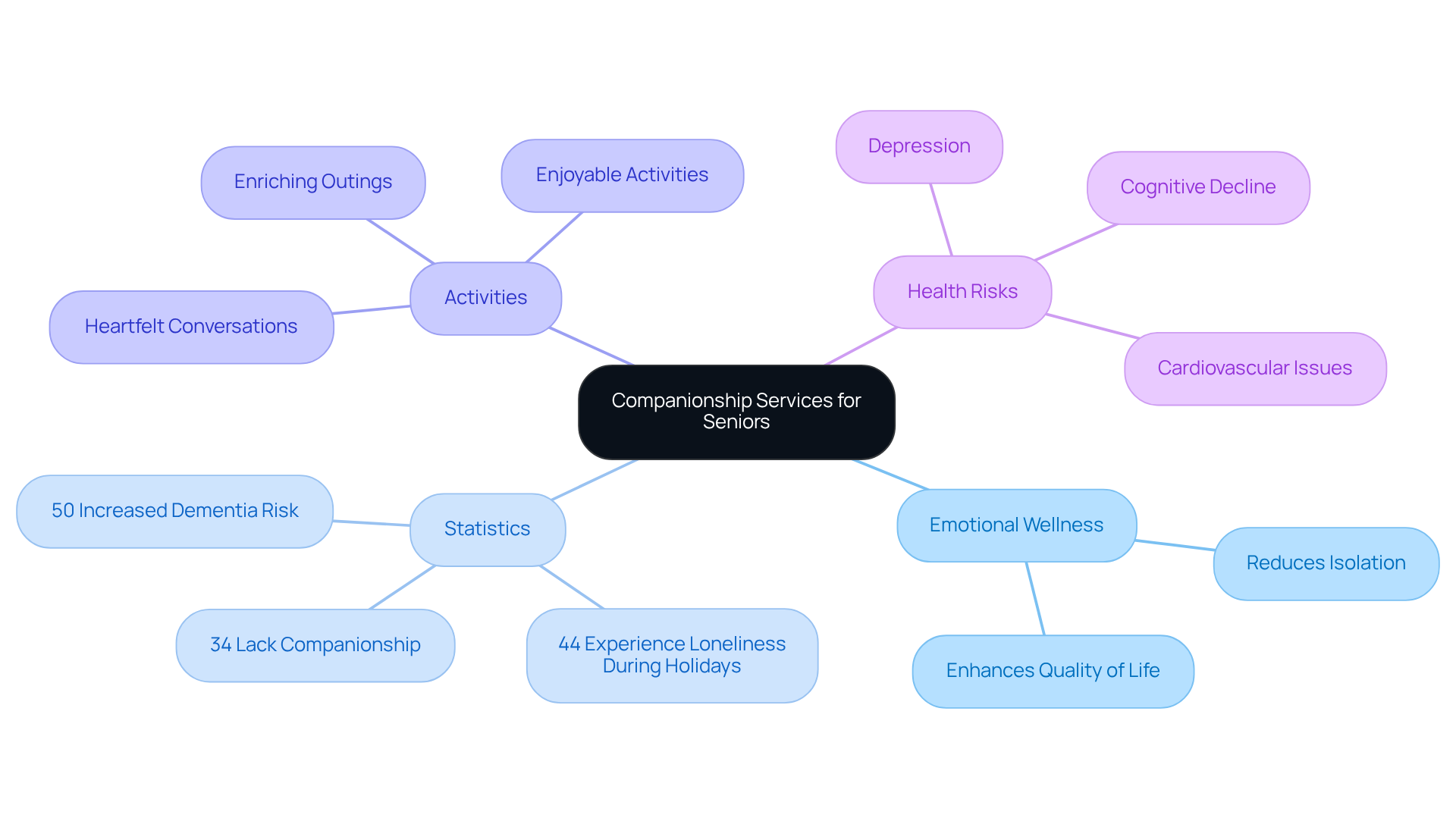 The central node represents companionship services, and the branches illustrate how these services affect emotional health, supported by important statistics and activities that foster connections.