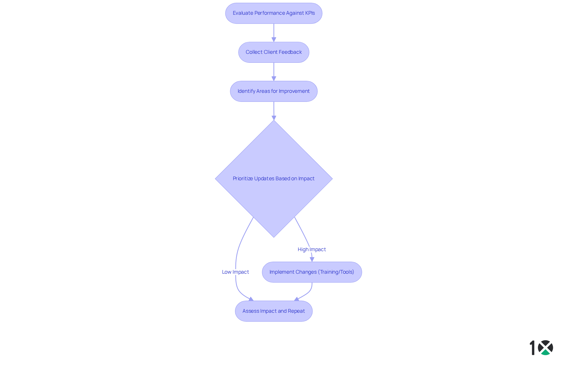 This flowchart shows the steps to continuously improve ERP systems. Start by evaluating performance, gather feedback, identify improvements, prioritize actions, implement changes, and assess the results. Each step leads to the next, creating a cycle of ongoing enhancement. This flowchart shows the steps to continuously improve ERP systems. Start by evaluating performance, gather feedback, identify improvements, prioritize actions, implement changes, and assess the results. Each step leads to the next, creating a cycle of ongoing enhancement.