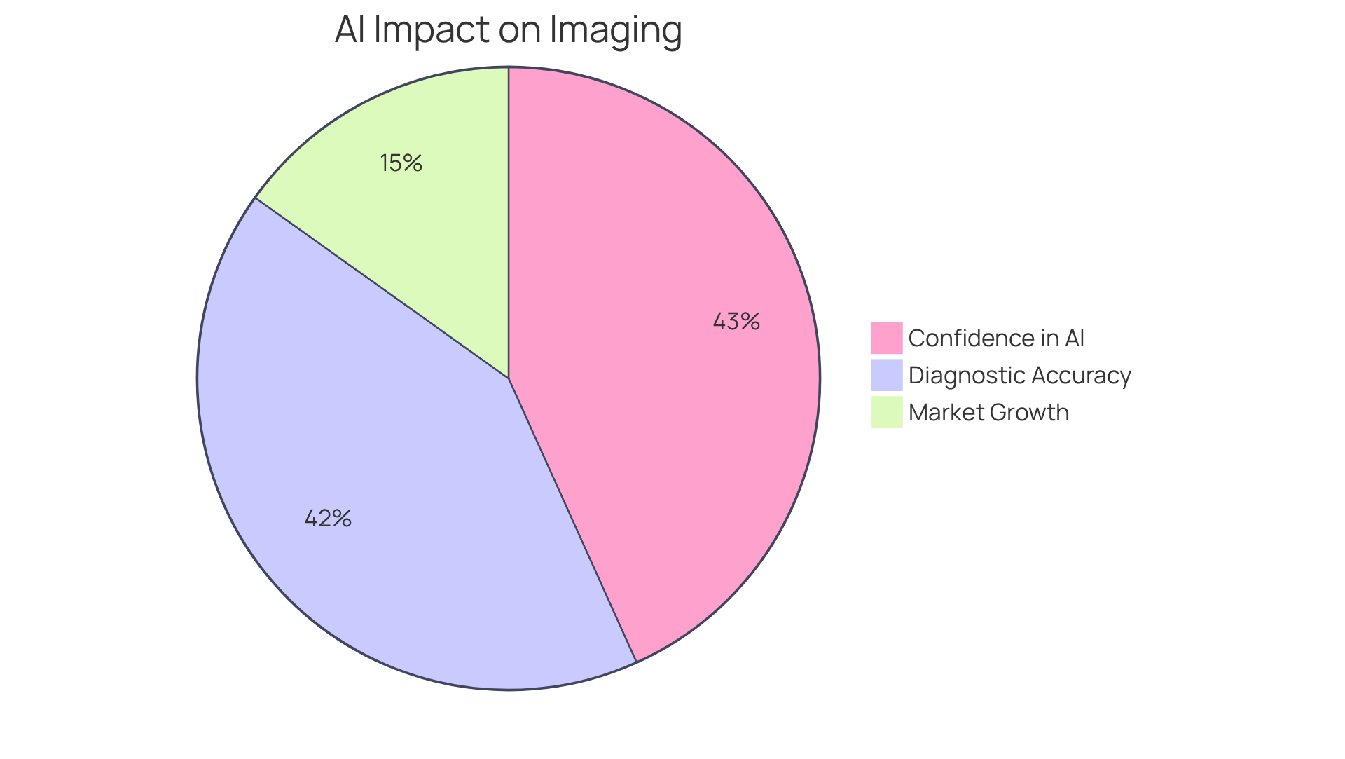 Each slice represents a different aspect of AI's impact on medical imaging: the blue slice shows the percentage of radiologists who believe AI will improve accuracy, the green slice shows those confident in AI outcomes, and the orange slice represents the projected market growth by 2030.