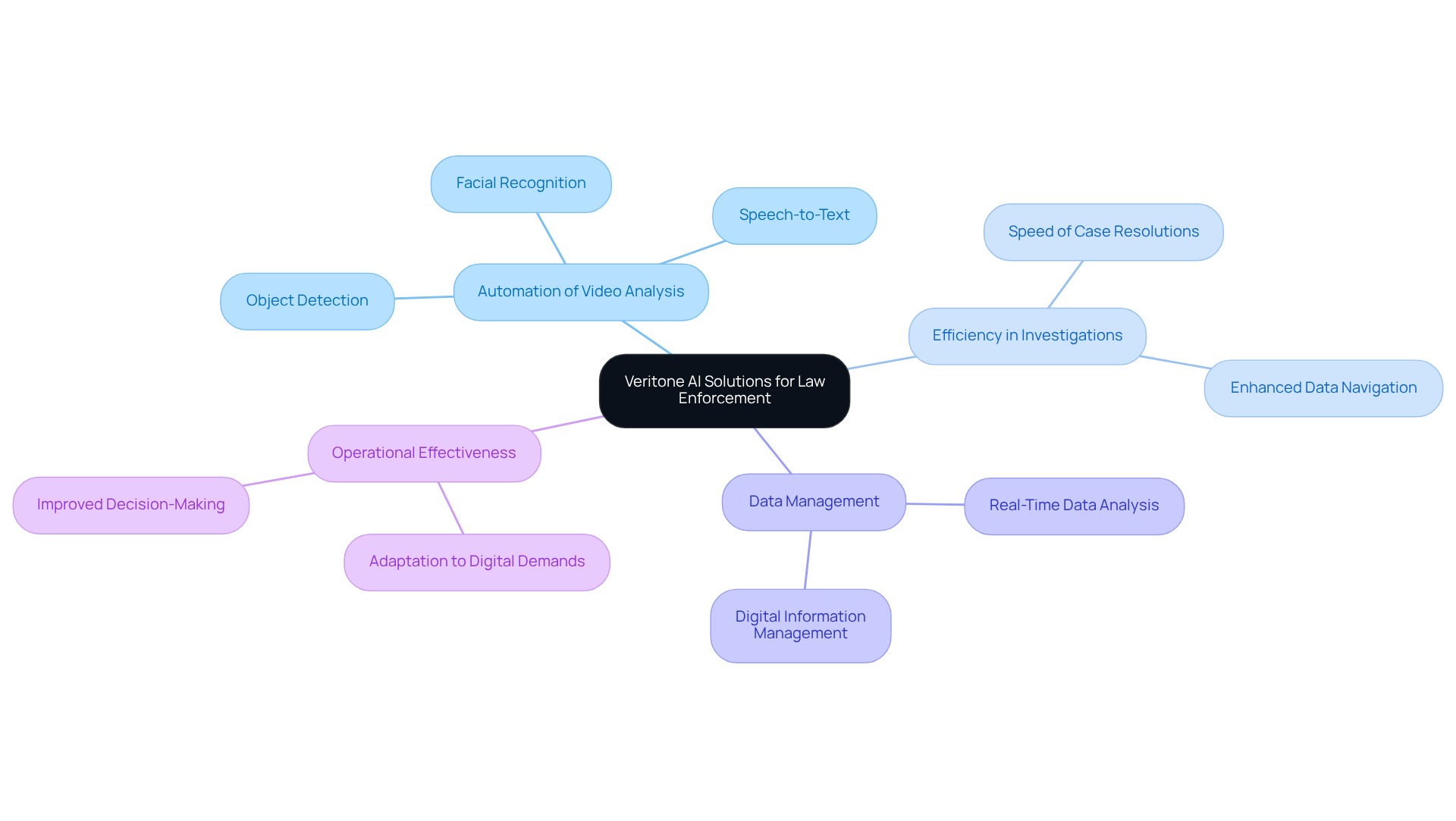 Start at the center with Veritone's AI solutions, then explore the branches to see how they improve investigations and manage digital information effectively.