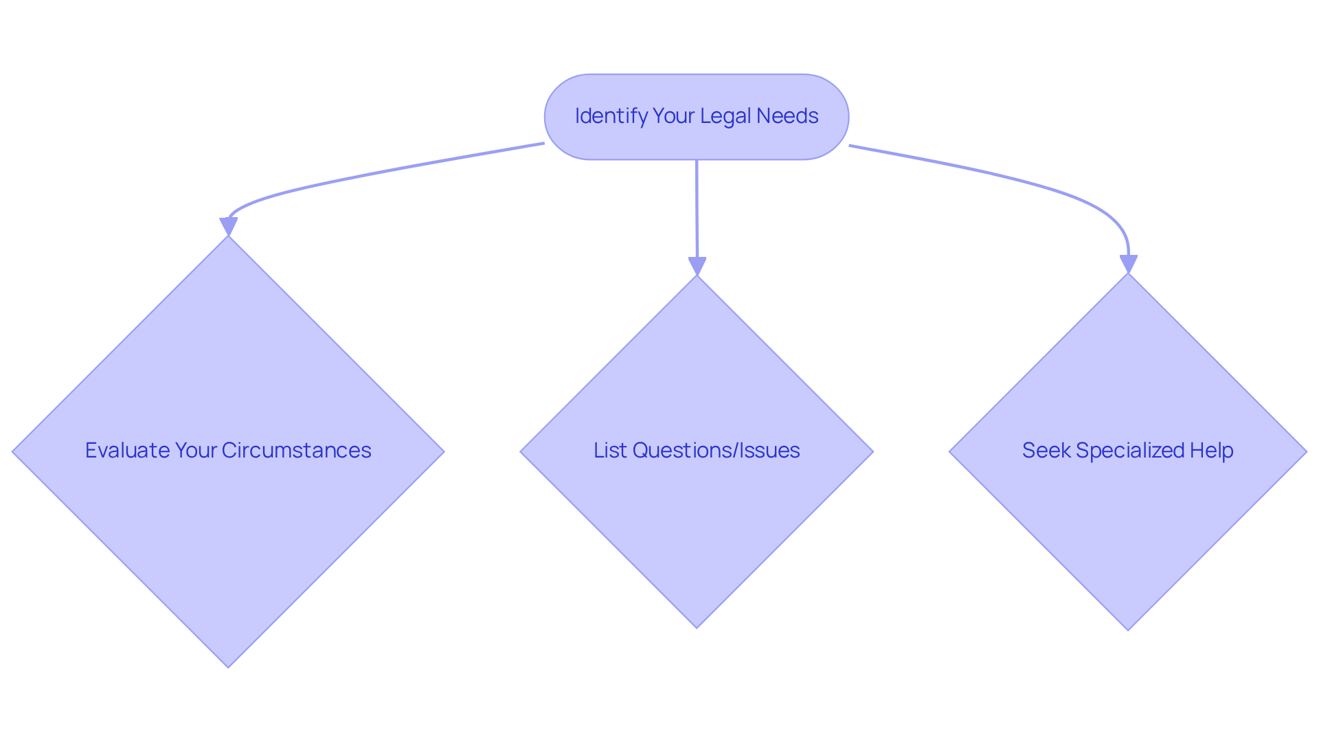 Start with identifying your legal needs and follow the arrows through the steps of evaluating your situation, listing your concerns, and finding the right legal help.
