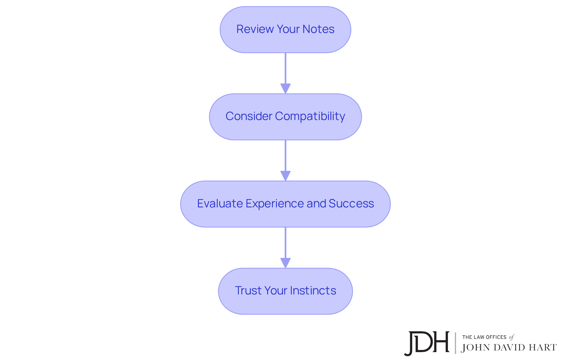 Each box represents a step in your decision-making journey. Follow the arrows to see how to approach your choice of lawyer, from reviewing notes to trusting your instincts.