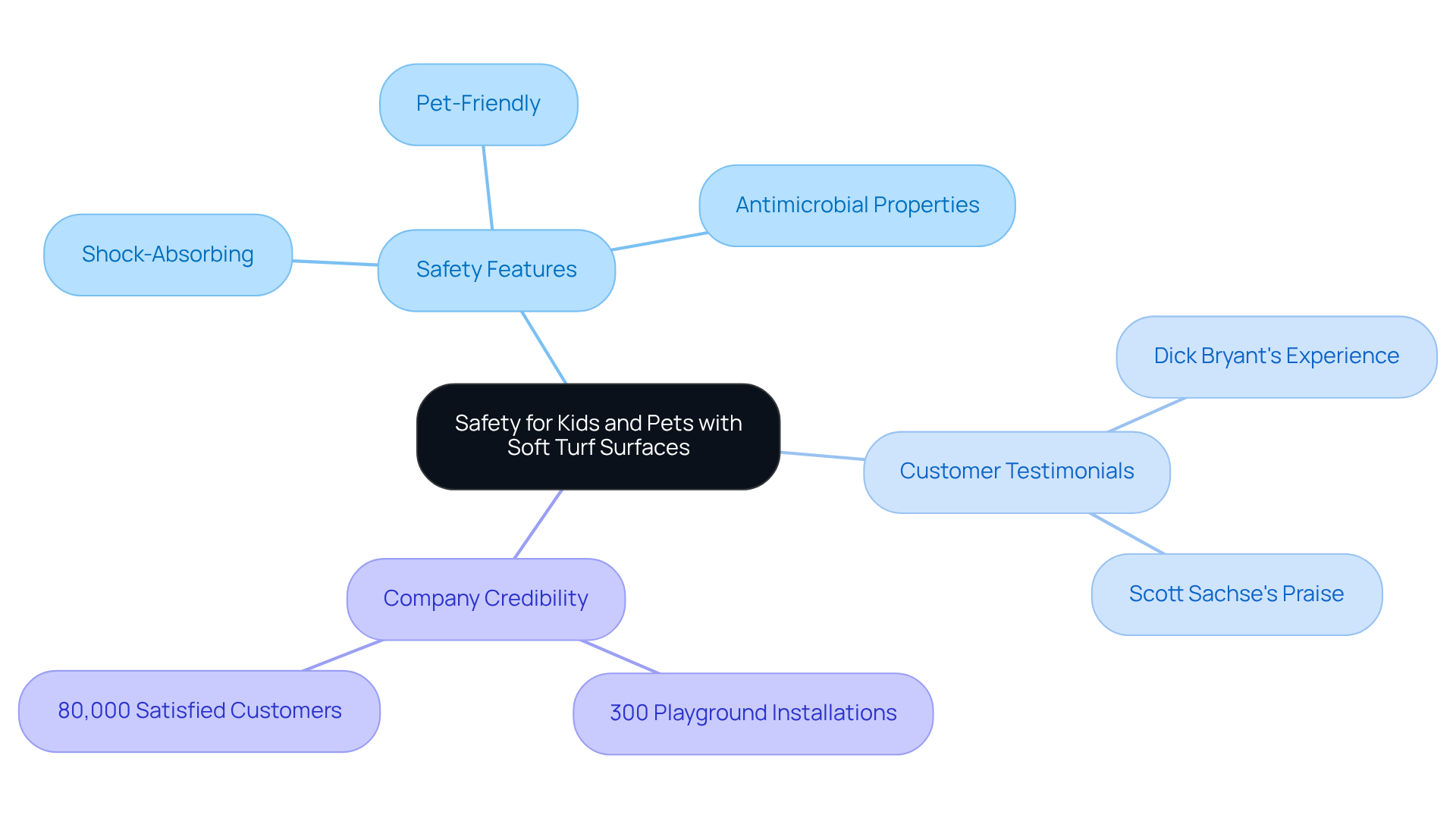 This mindmap illustrates how artificial grass provides safety for kids and pets. Each branch represents a key aspect: safety features, customer experiences, and the company's reliability. Follow the branches to see how these elements connect to the central theme of safety.