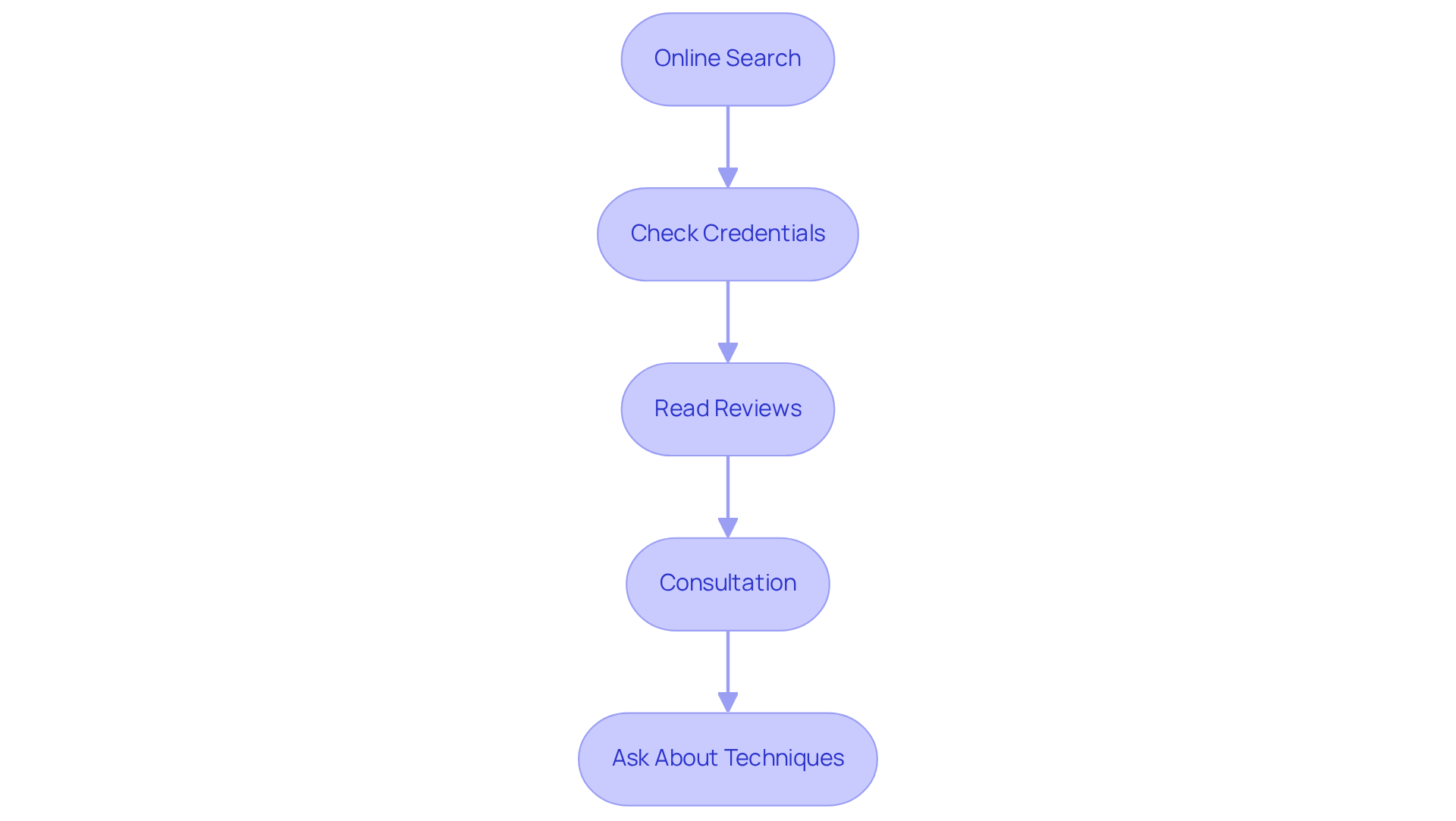 Each box represents a step in your journey to find the right clinic. Follow the arrows to see how to navigate through the process, from searching online to asking about techniques.