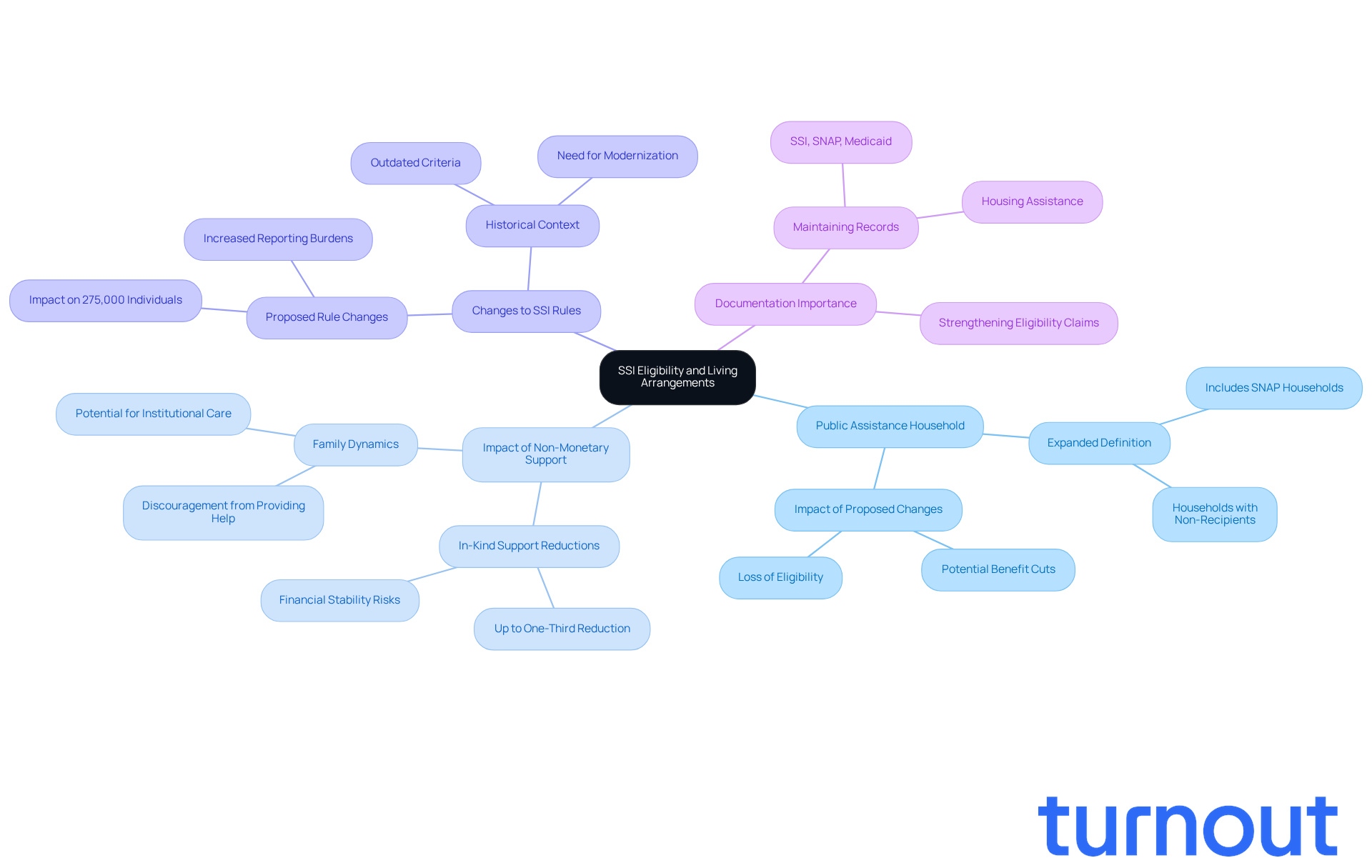 The central node represents the main topic of SSI eligibility. Each branch explores different aspects of how living arrangements affect eligibility, helping you see the bigger picture and the details that matter.