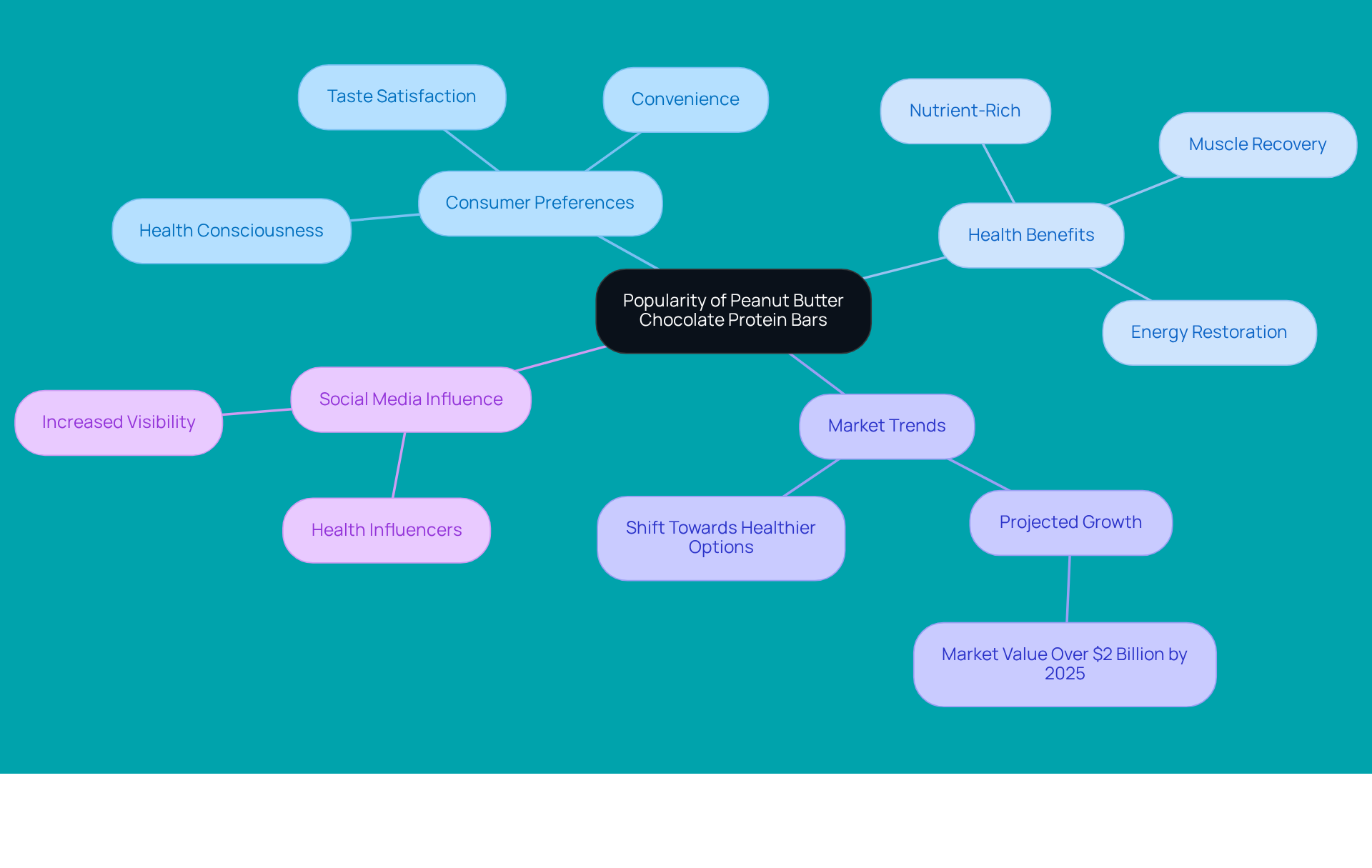 The center shows the main idea, while the branches represent different factors that contribute to the popularity of these protein bars. Each branch helps you explore why they are loved, their health advantages, market growth, and the impact of social media. The center shows the main idea, while the branches represent different factors that contribute to the popularity of these protein bars. Each branch helps you explore why they are loved, their health advantages, market growth, and the impact of social media.