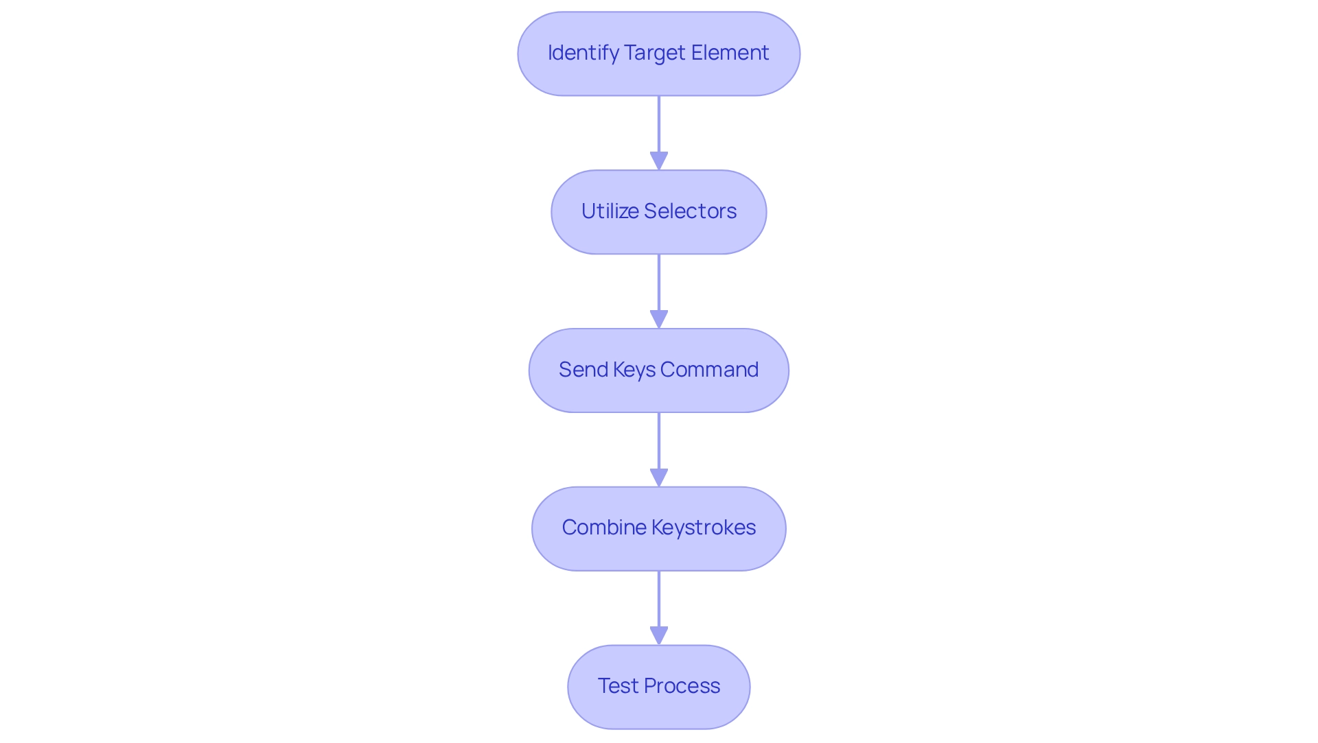 Follow the arrows to see how to implement the Send Keys command step-by-step, from identifying elements to testing your automation script.
