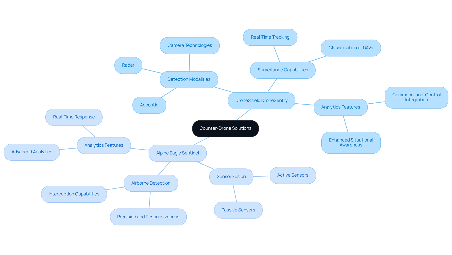 The central node represents the overall topic, while the branches show the two solutions and their specific features. Follow the branches to understand how each solution addresses drone threats.