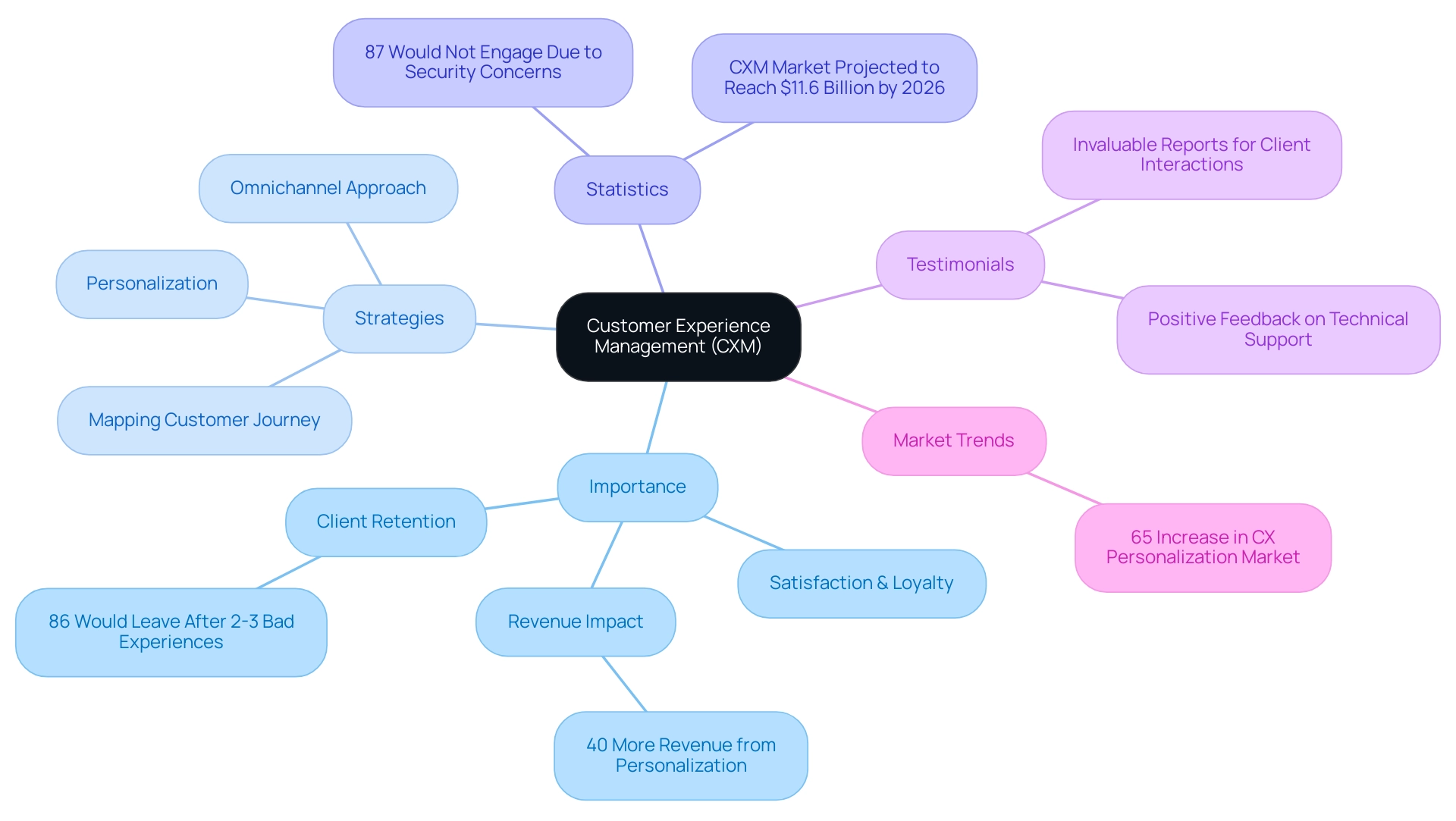 The central node represents CXM, with branches showing its importance, strategies, statistics, testimonials, and market trends.