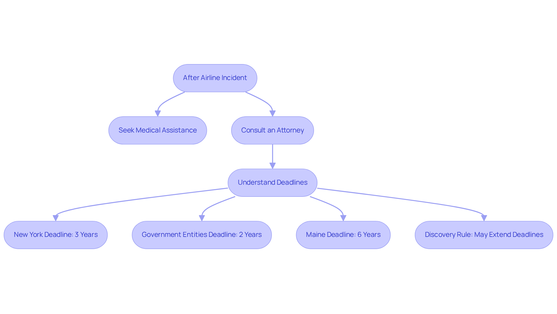 This flowchart guides you through the steps to take after an airline incident. Start by seeking medical help, then consult an attorney to understand your deadlines. Each box represents a crucial action, and the arrows show the order in which you should proceed. Remember, acting quickly is key to protecting your rights!