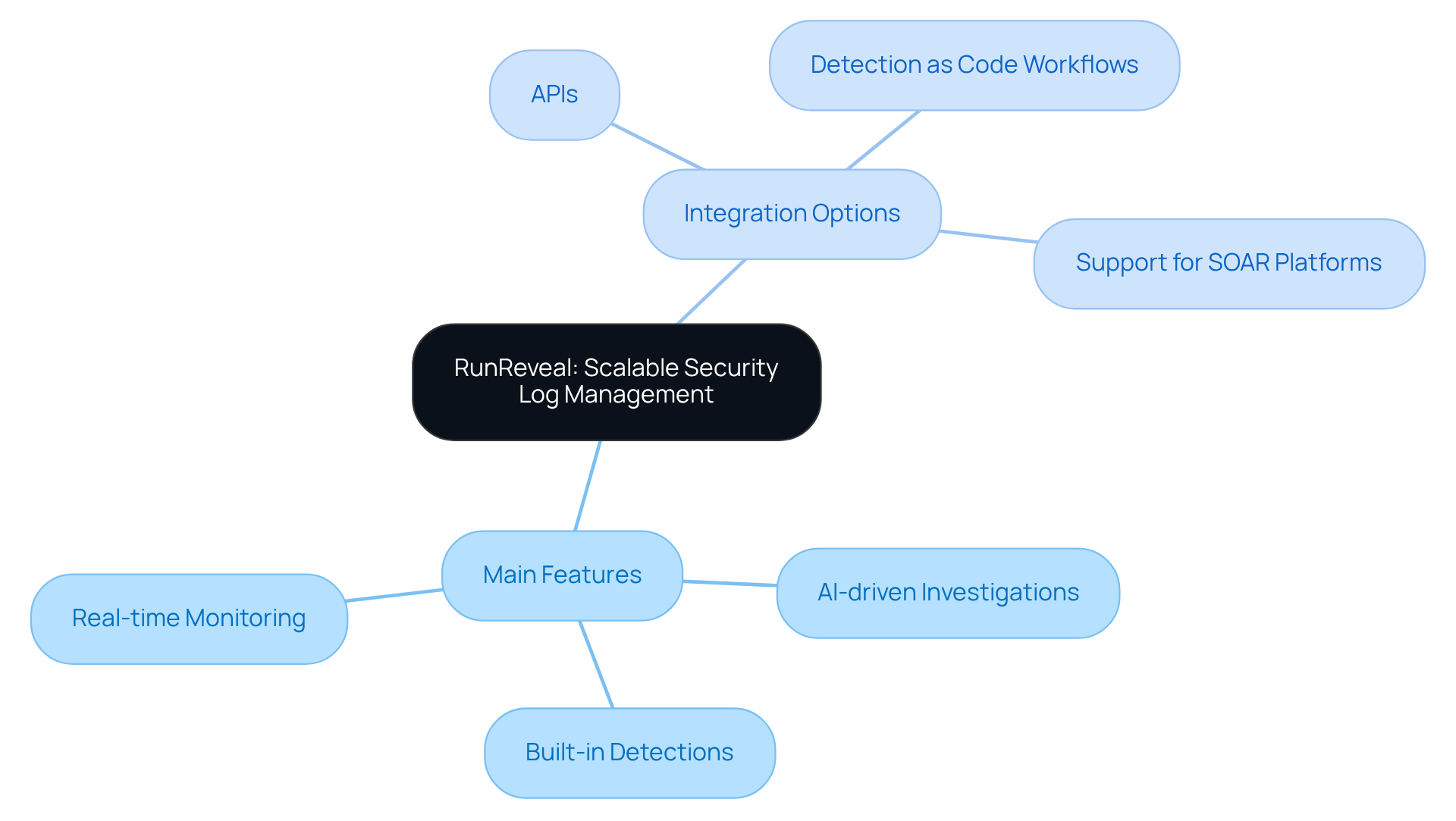 The central node represents RunReveal, while the branches show its key features and integration options. Each feature and option is a part of what makes RunReveal effective for incident response management.