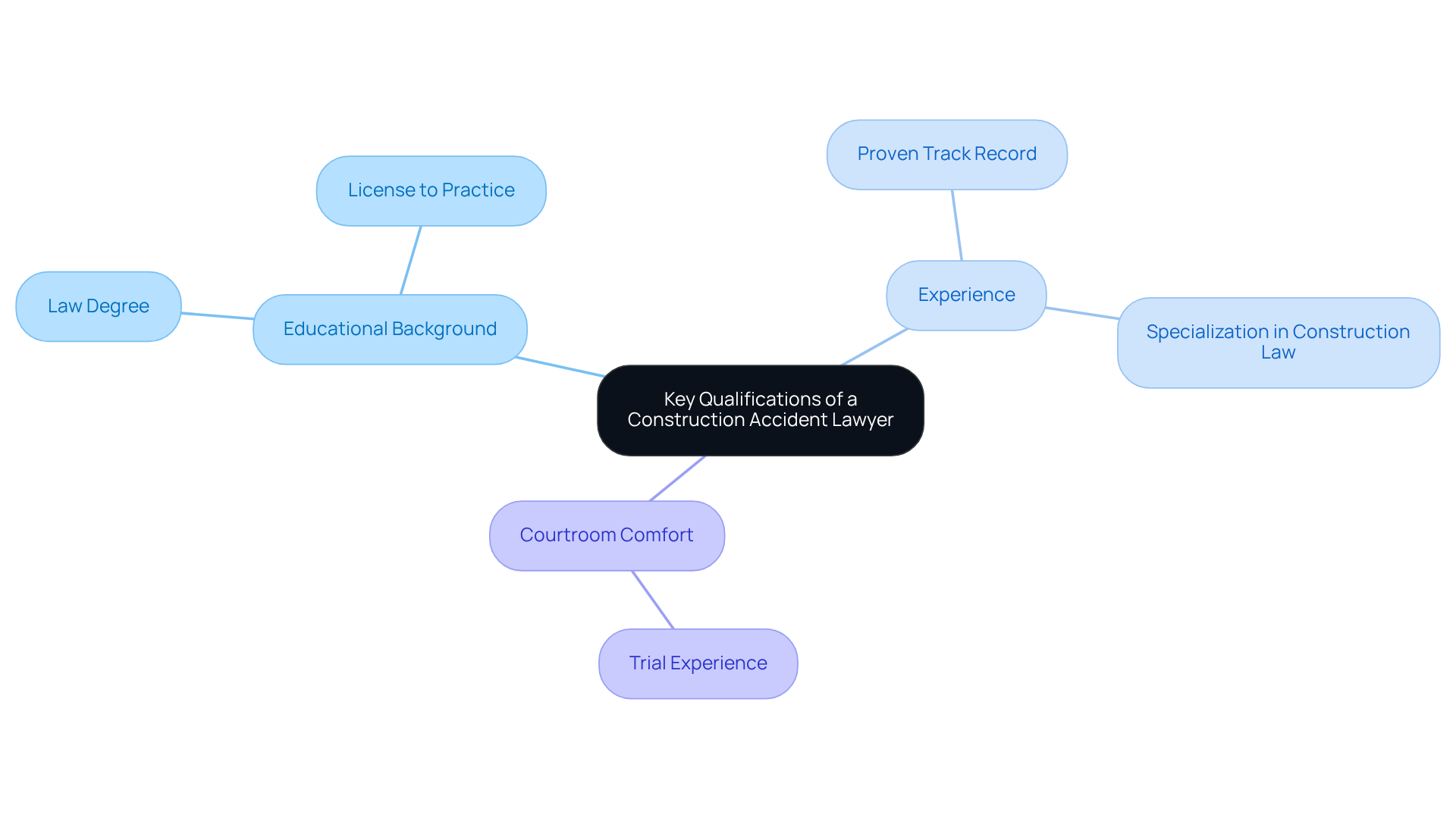 This mindmap starts with the main qualifications at the center. Each branch represents a different category of qualifications, helping you see what to look for in a lawyer. The sub-branches provide more detail on each qualification, making it easier to understand what makes a good construction accident lawyer.