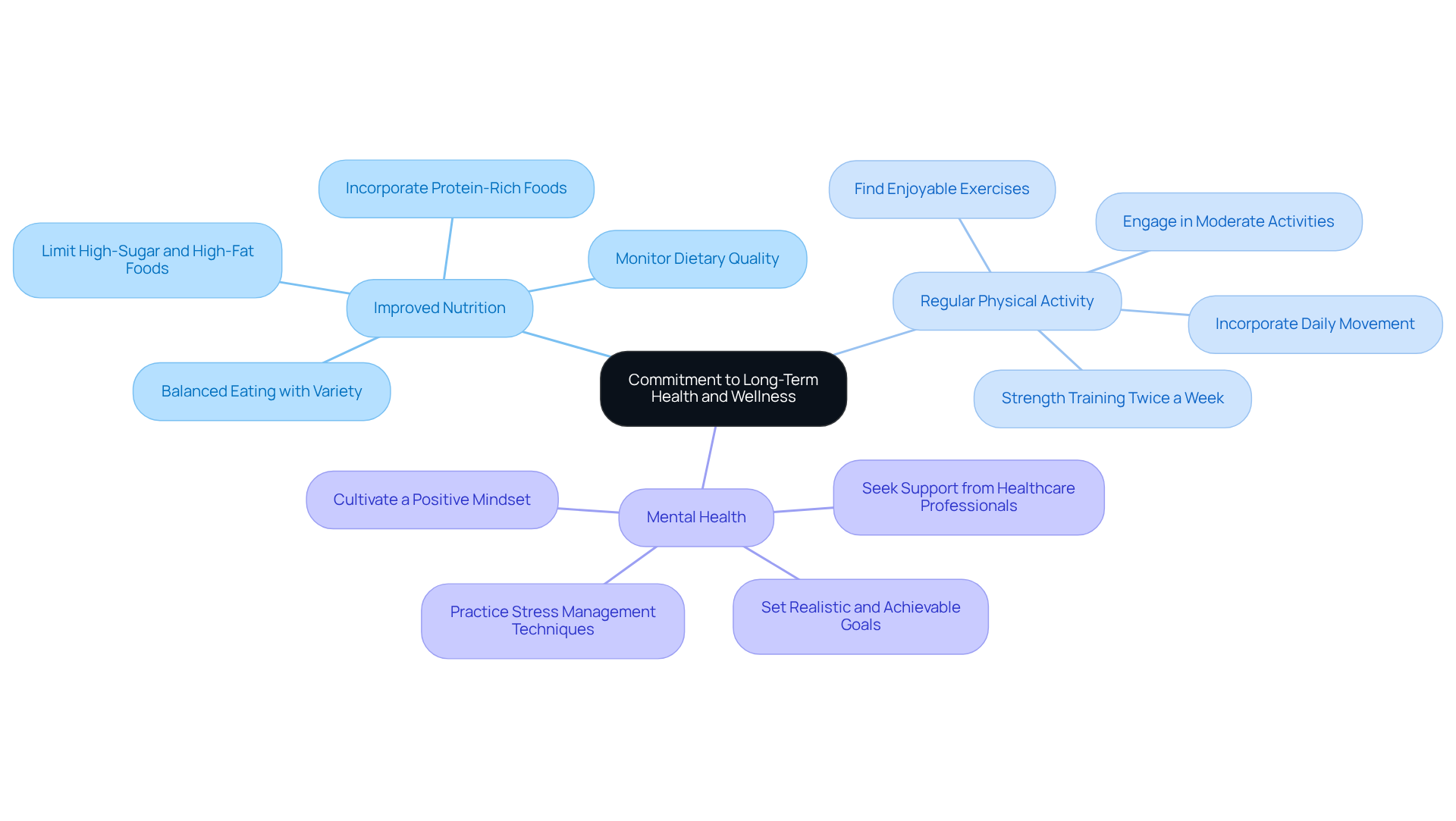 This mindmap starts with the central idea of long-term health and wellness. Each branch represents a key area of focus, showing how they contribute to achieving lasting health. Follow the branches to explore specific actions and benefits related to nutrition, physical activity, and mental health.