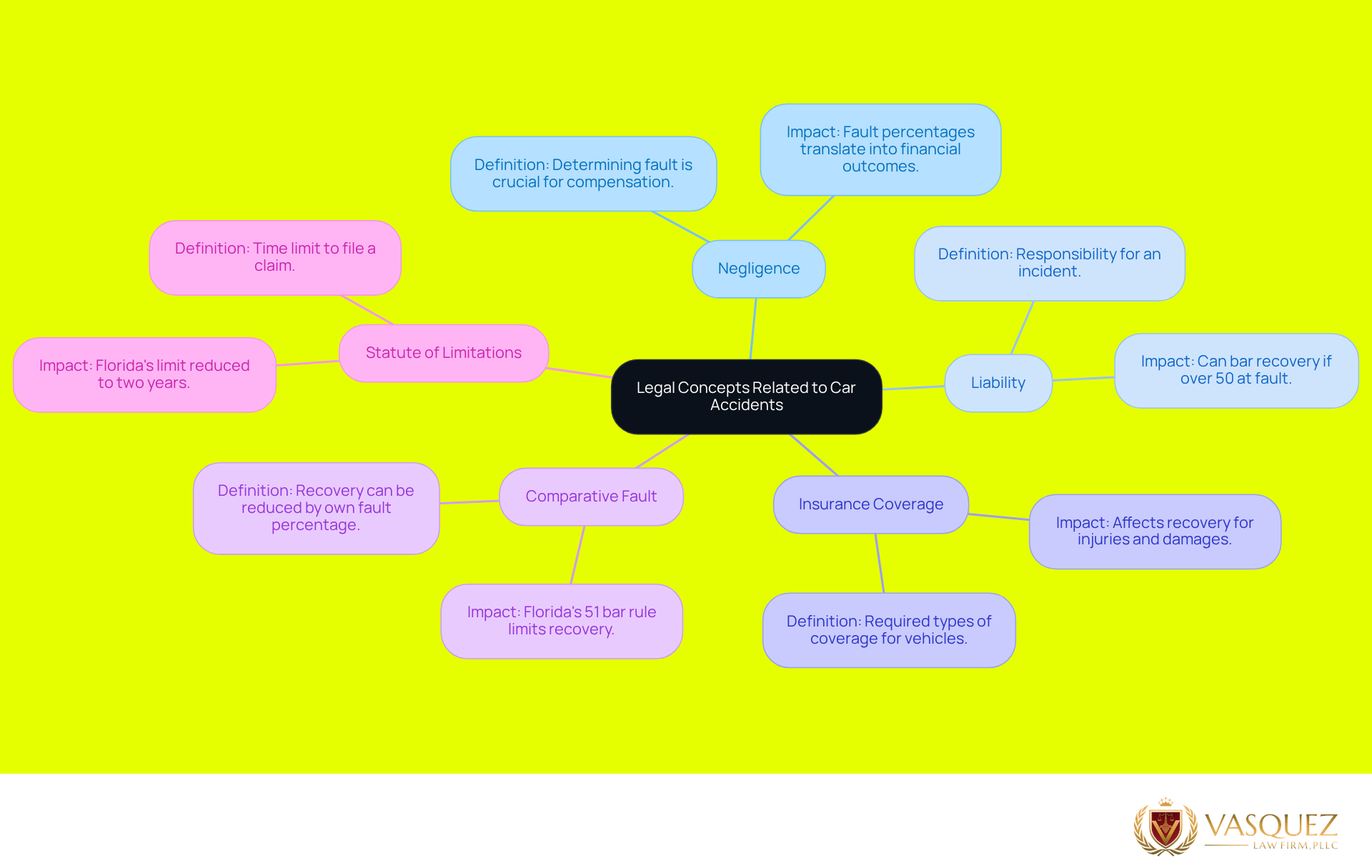 This mindmap helps you navigate the key legal concepts related to car accidents. Start at the center with the main topic, then follow the branches to learn about each term and its meaning. Each color-coded branch represents a different legal concept, making it easier to understand how they relate to your situation. This mindmap helps you navigate the key legal concepts related to car accidents. Start at the center with the main topic, then follow the branches to learn about each term and its meaning. Each color-coded branch represents a different legal concept, making it easier to understand how they relate to your situation.