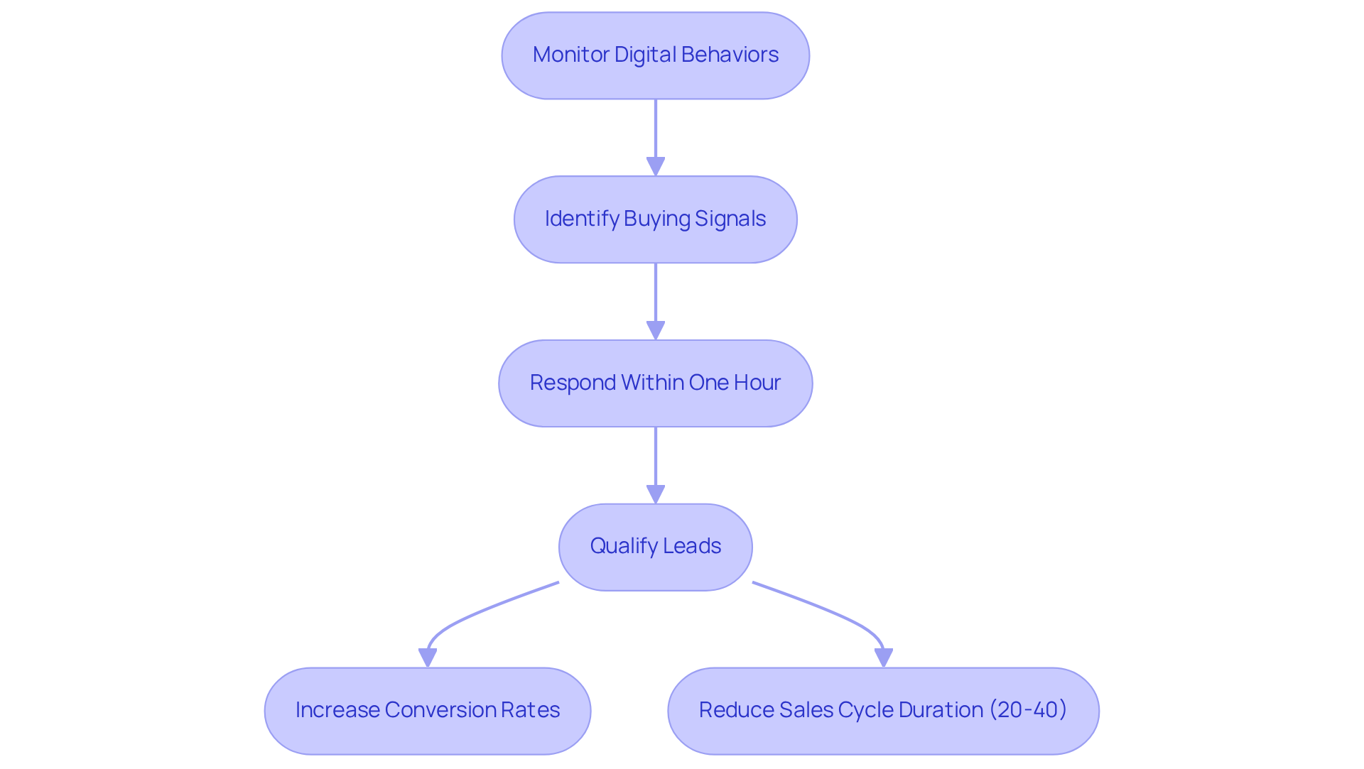 Follow the steps from monitoring behaviors to responding to signals. Each box represents a key action or outcome in the sales process, showing how timely engagement can lead to better results. Follow the steps from monitoring behaviors to responding to signals. Each box represents a key action or outcome in the sales process, showing how timely engagement can lead to better results.