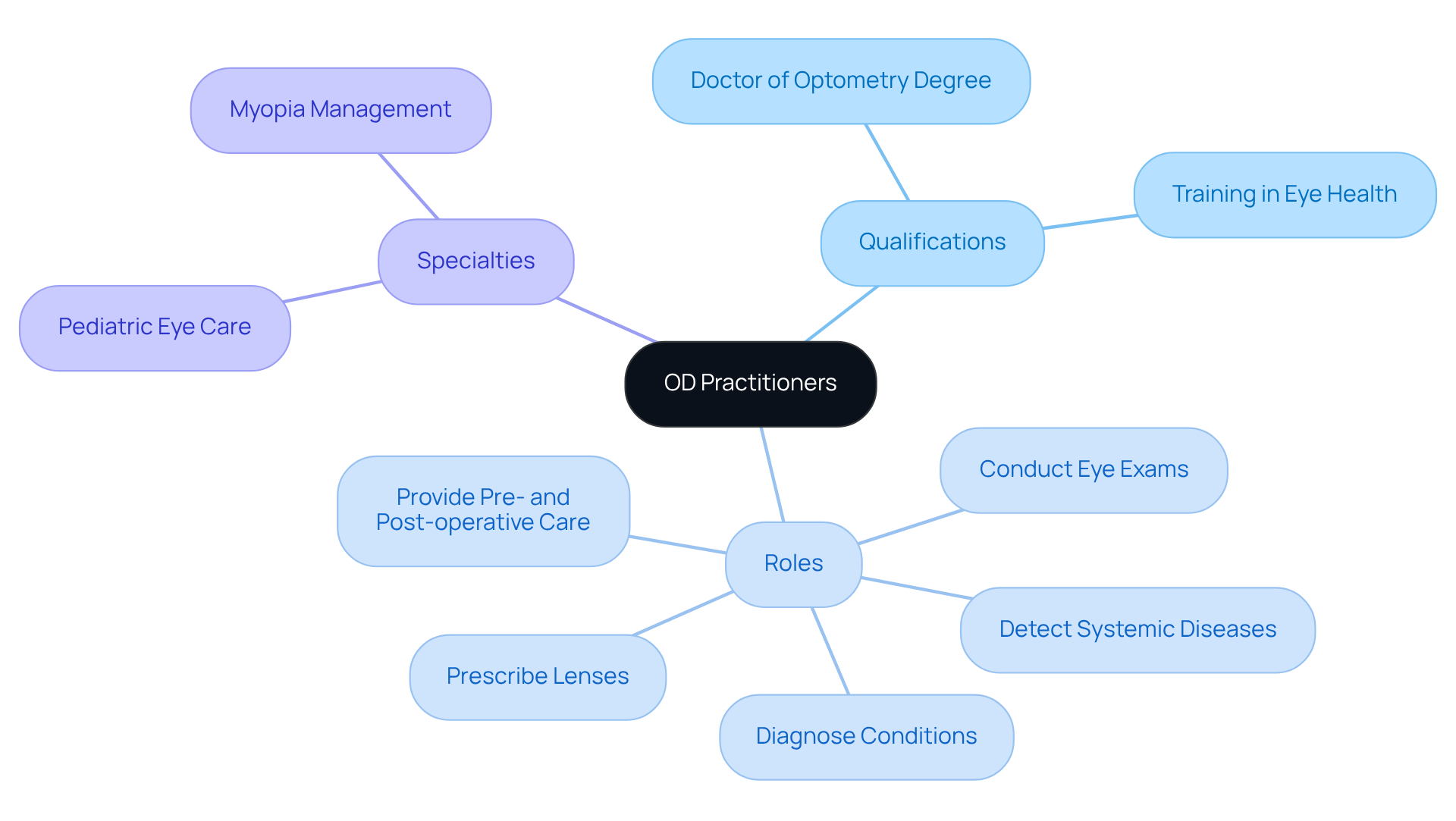 The central node represents OD practitioners, and the branches show their qualifications, roles, and specialties. Each color-coded branch helps you see how different aspects of their profession are connected. The central node represents OD practitioners, and the branches show their qualifications, roles, and specialties. Each color-coded branch helps you see how different aspects of their profession are connected.