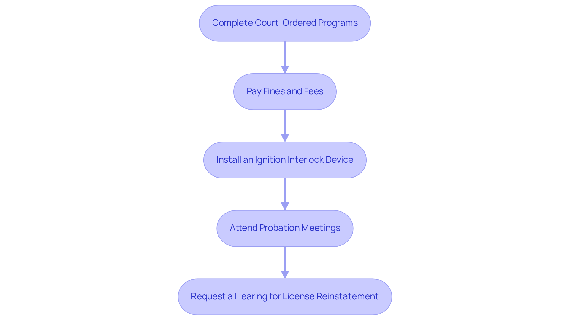 Each box represents a step you need to take after a DUI judgment. Follow the arrows to see the order in which you should complete these steps to stay compliant and avoid further penalties. Each box represents a step you need to take after a DUI judgment. Follow the arrows to see the order in which you should complete these steps to stay compliant and avoid further penalties.