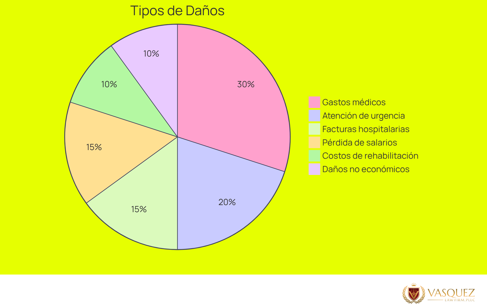Cada segmento del pastel muestra la proporción de los diferentes tipos de daños que se pueden reclamar después de un accidente. Los segmentos más grandes indican tipos de daños que pueden ser más significativos en términos de costos o impacto.