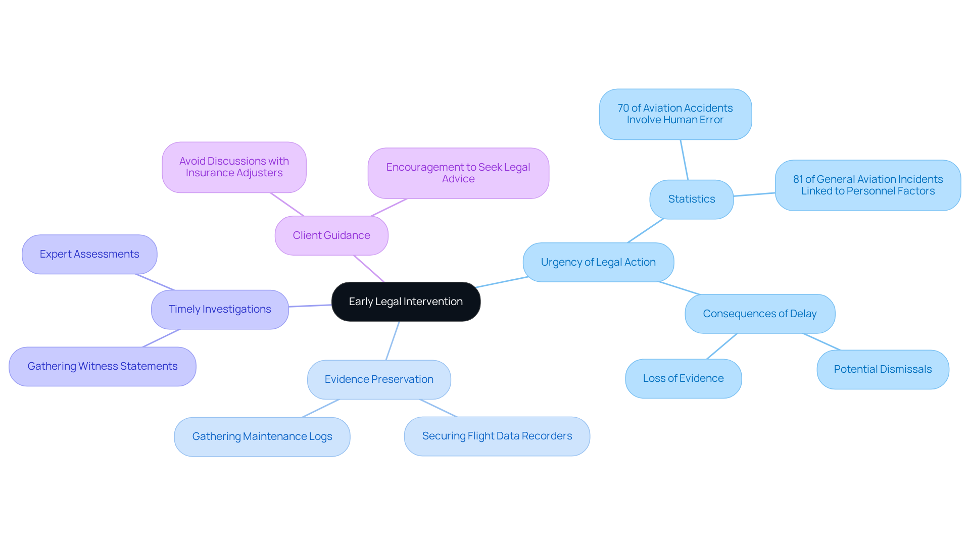 The central node represents the main theme of early legal intervention. Each branch highlights a critical aspect of the topic, showing how they all contribute to achieving optimal outcomes for clients.