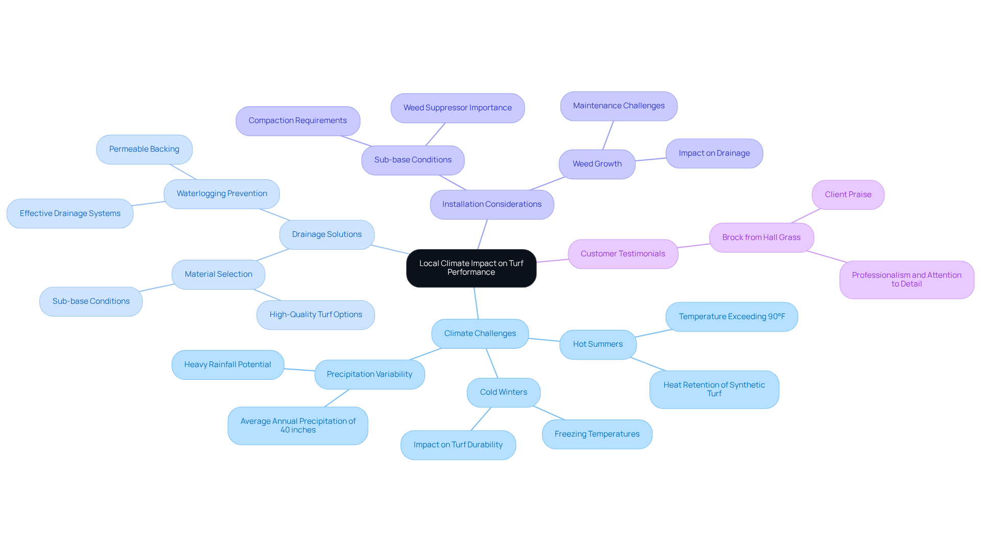 This mindmap illustrates how local climate factors influence turf performance and installation. Start at the center with the main topic, then explore each branch to see how climate challenges, drainage solutions, and installation considerations connect and affect the overall success of turf projects. This mindmap illustrates how local climate factors influence turf performance and installation. Start at the center with the main topic, then explore each branch to see how climate challenges, drainage solutions, and installation considerations connect and affect the overall success of turf projects.