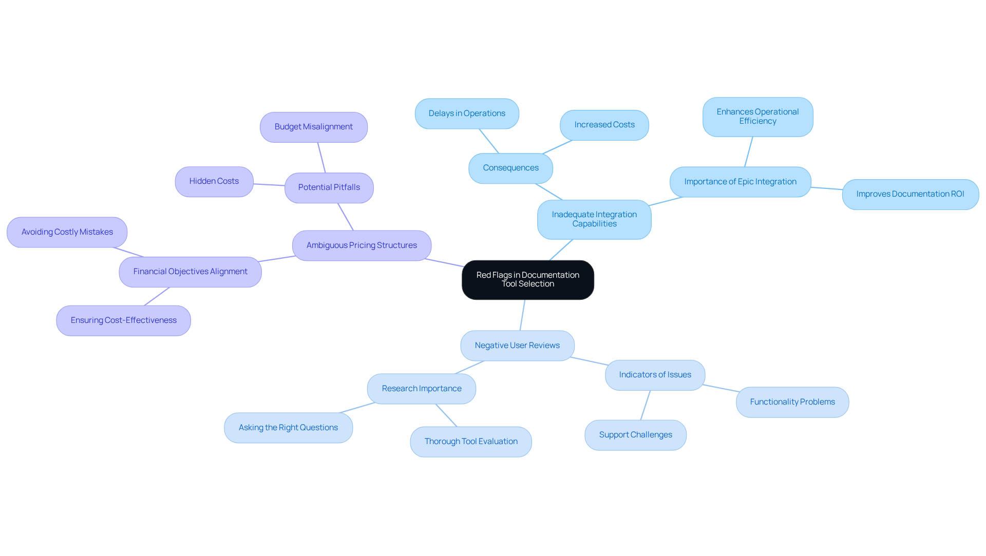 This mindmap highlights key warning signs to watch for when choosing documentation tools. Each branch represents a different red flag, and the sub-branches provide more details or examples to help you understand why these indicators matter. This mindmap highlights key warning signs to watch for when choosing documentation tools. Each branch represents a different red flag, and the sub-branches provide more details or examples to help you understand why these indicators matter.